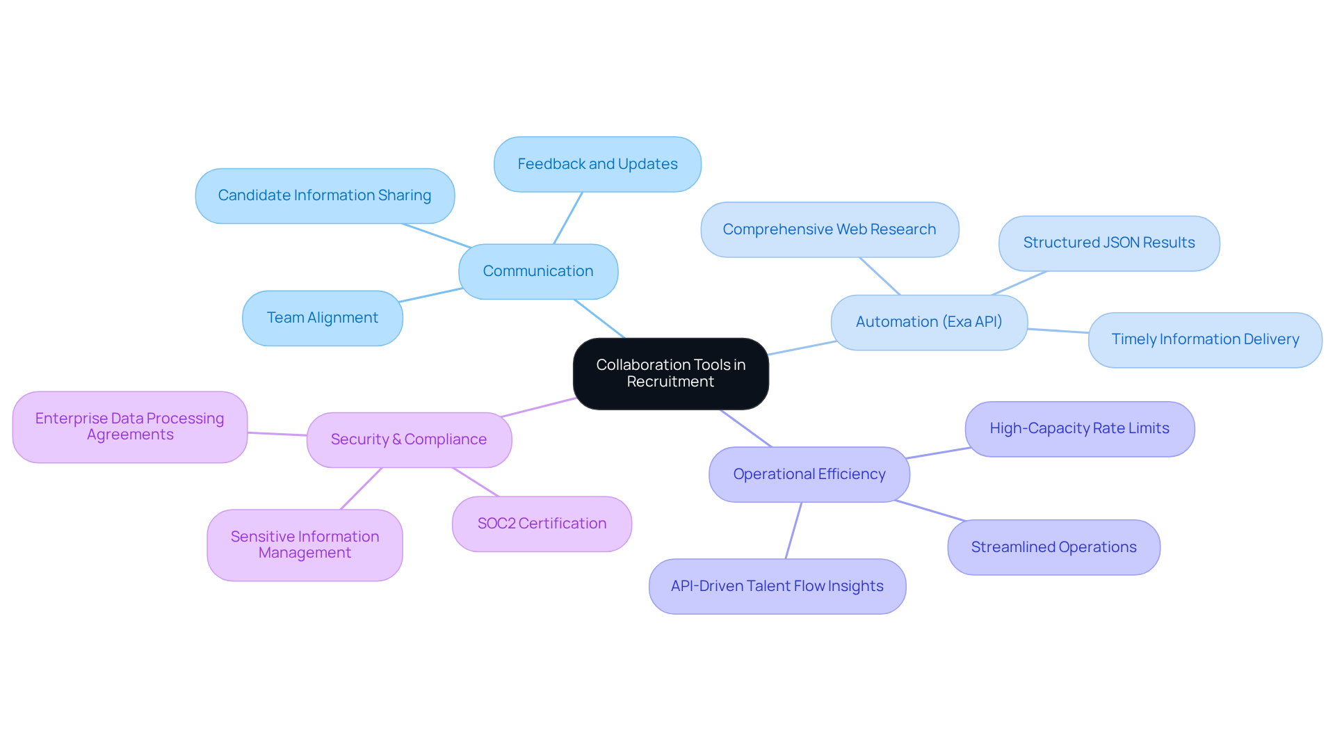 Start at the center with the main idea of collaboration tools, then explore each branch to see how they contribute to improving teamwork in the hiring process.