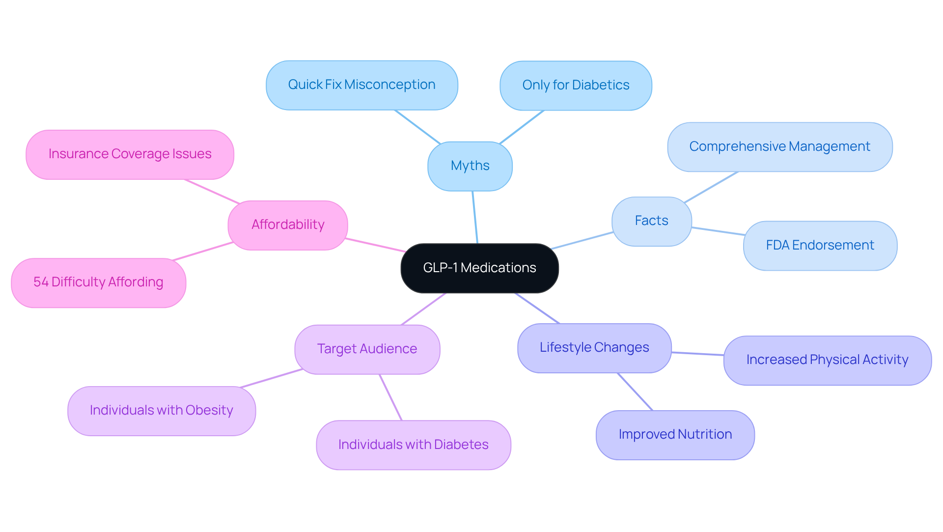 The central node represents GLP-1 medications, with branches showing common myths and facts. Each color-coded branch helps you navigate through the information, making it easier to understand the relationships between different aspects of GLP-1 treatments. The central node represents GLP-1 medications, with branches showing common myths and facts. Each color-coded branch helps you navigate through the information, making it easier to understand the relationships between different aspects of GLP-1 treatments.