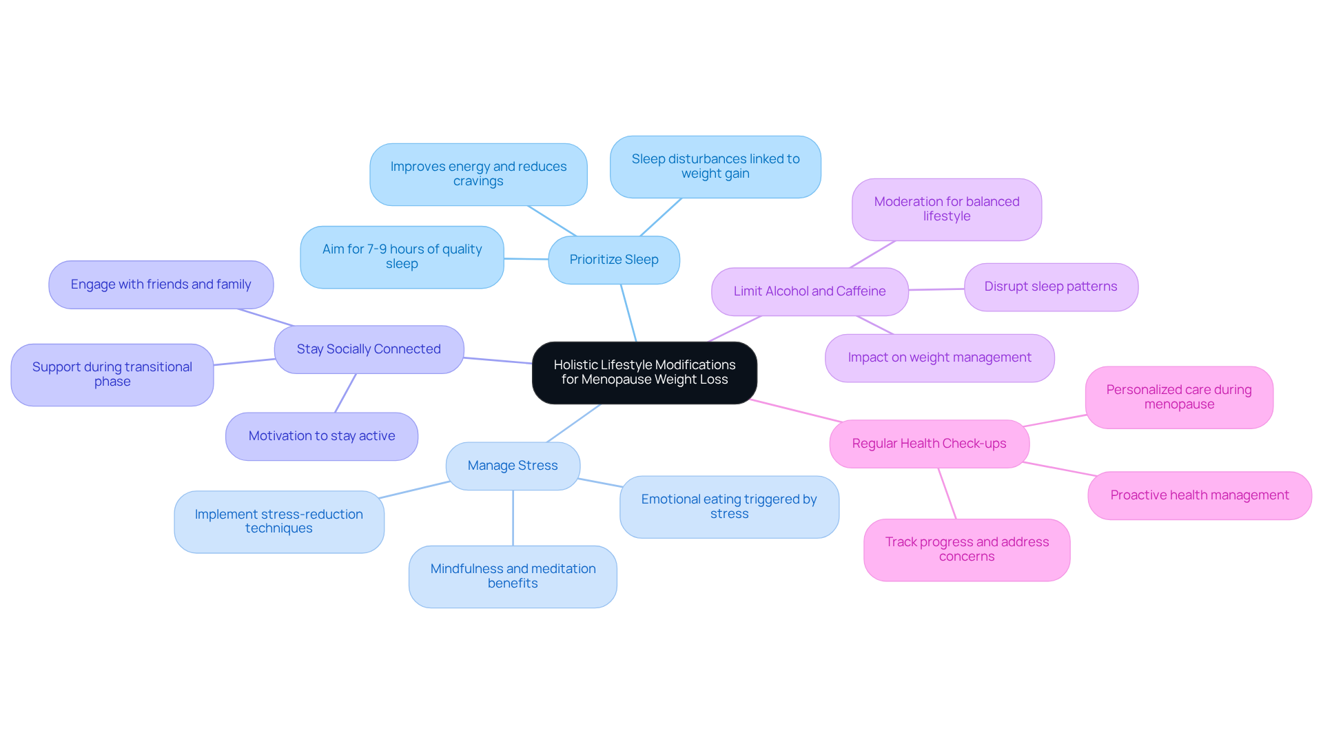 The center represents the main goal of adopting lifestyle changes for weight loss during menopause. Each branch shows a different strategy, and the sub-branches provide additional details or actions to take. This layout helps you see how each modification contributes to your overall health journey.