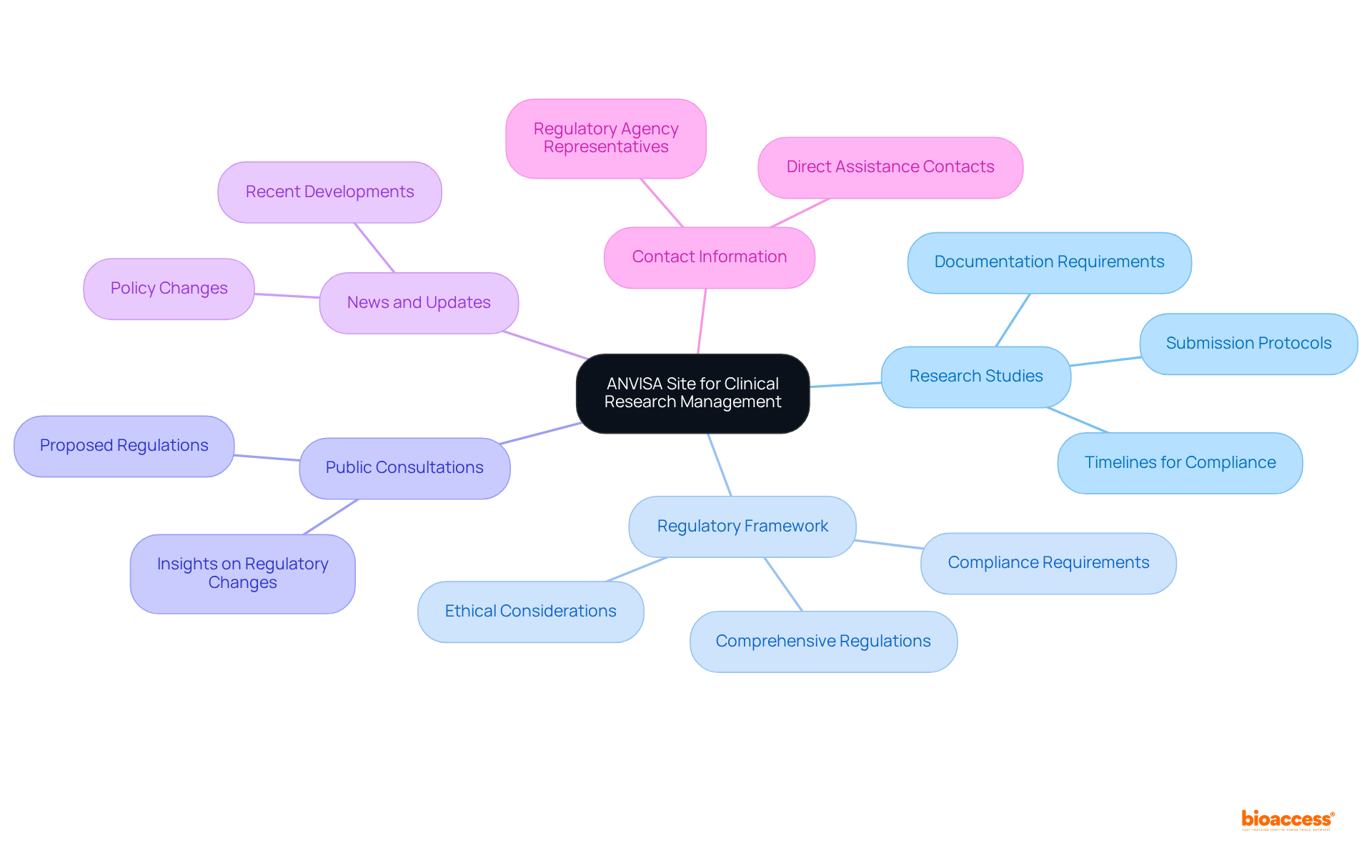 The center represents the ANVISA site, while the branches show important sections to explore. Each section is linked to relevant details, making it easier to find what you need for clinical research management.