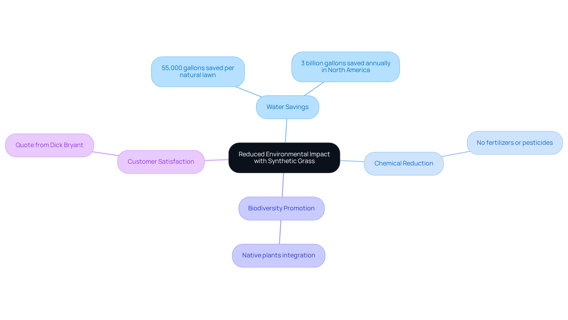 This mindmap shows how synthetic grass helps the environment. Start at the center with the main idea, then follow the branches to see how it saves water, reduces chemicals, promotes biodiversity, and keeps customers happy.