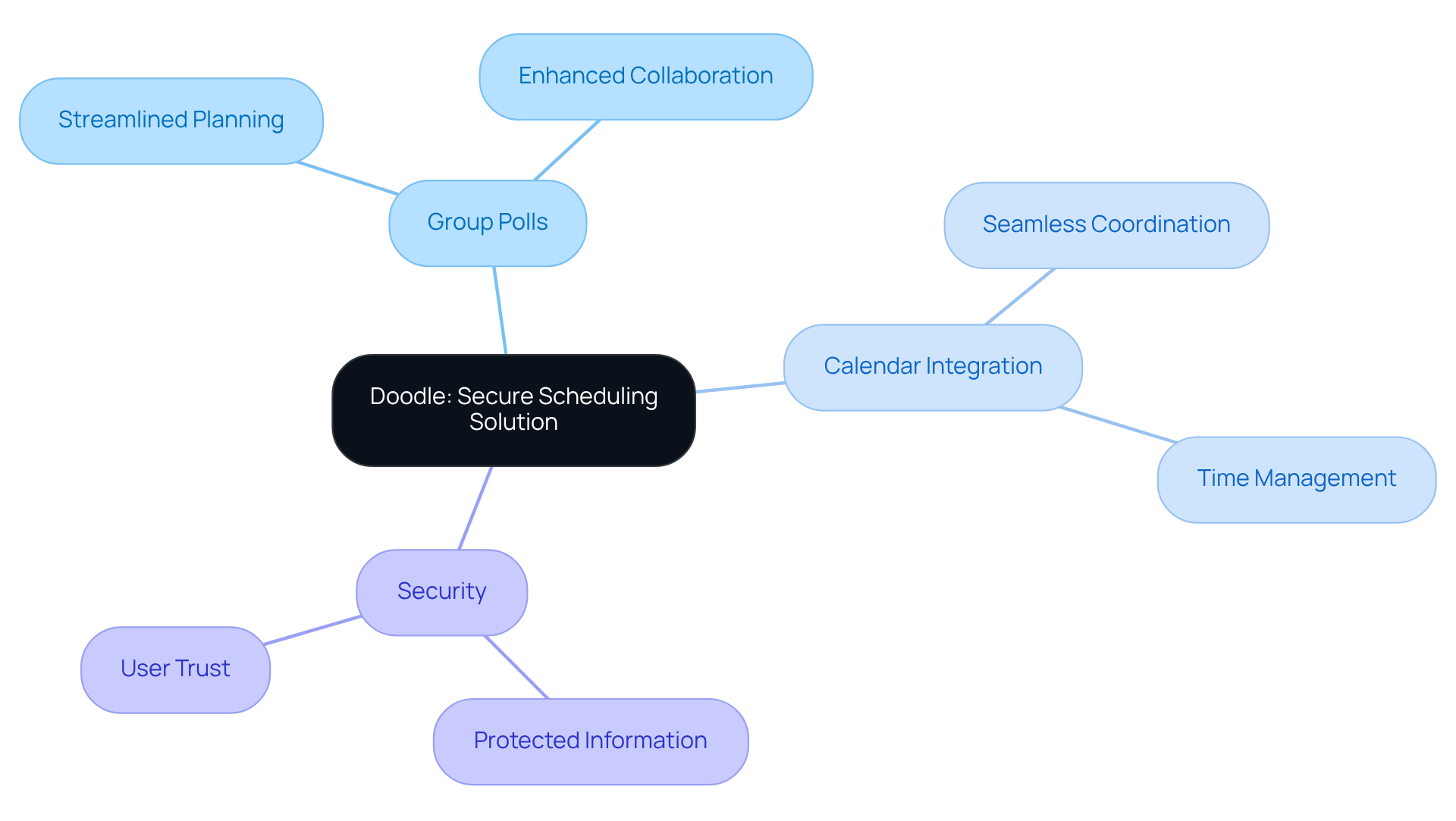 The center represents Doodle as a scheduling tool, with branches showing its main features and how they help improve scheduling efficiency and security.