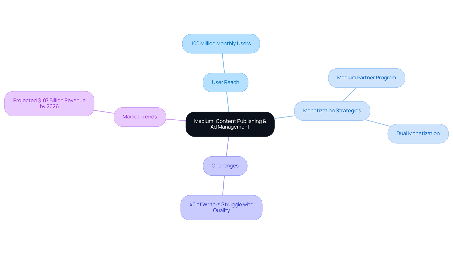 The central node represents Medium, with branches showing key aspects like user reach, monetization strategies, challenges, and market trends. Each branch highlights important points, helping you see how they connect to the overall theme.