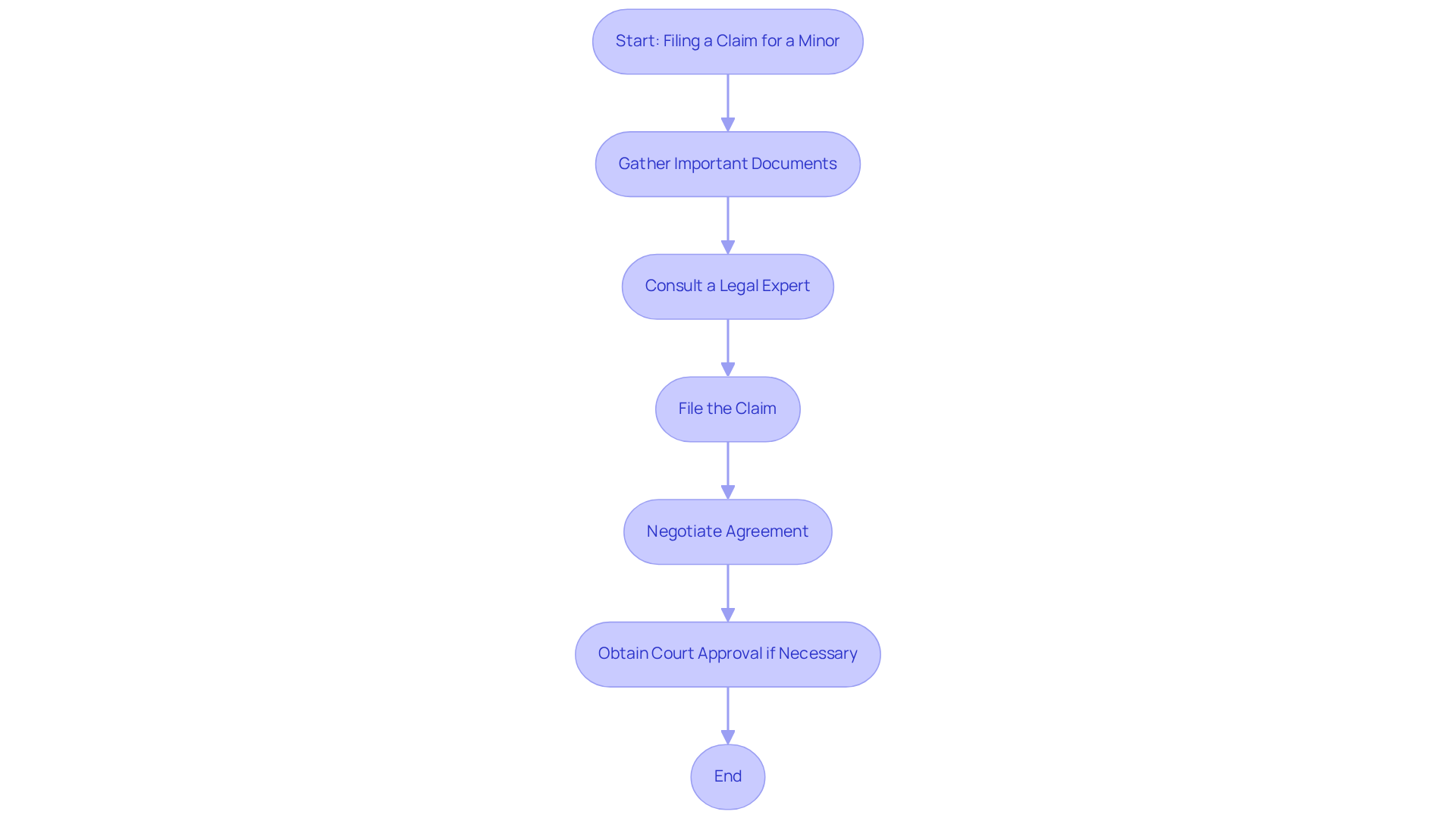 This flowchart guides you through the process of filing a claim for a minor. Each box represents a step you need to take, and the arrows show the order in which to complete them. Follow the steps to ensure you’re protecting your child's rights and future. This flowchart guides you through the process of filing a claim for a minor. Each box represents a step you need to take, and the arrows show the order in which to complete them. Follow the steps to ensure you’re protecting your child's rights and future.