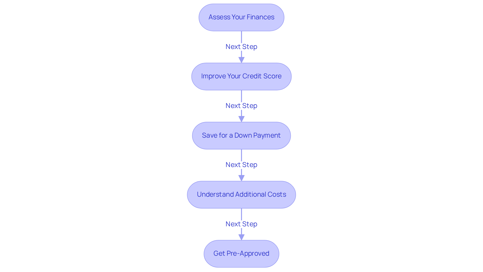 Each box represents a crucial step in preparing financially for buying a home. Follow the arrows to see how each step leads to the next, helping you navigate the process smoothly.