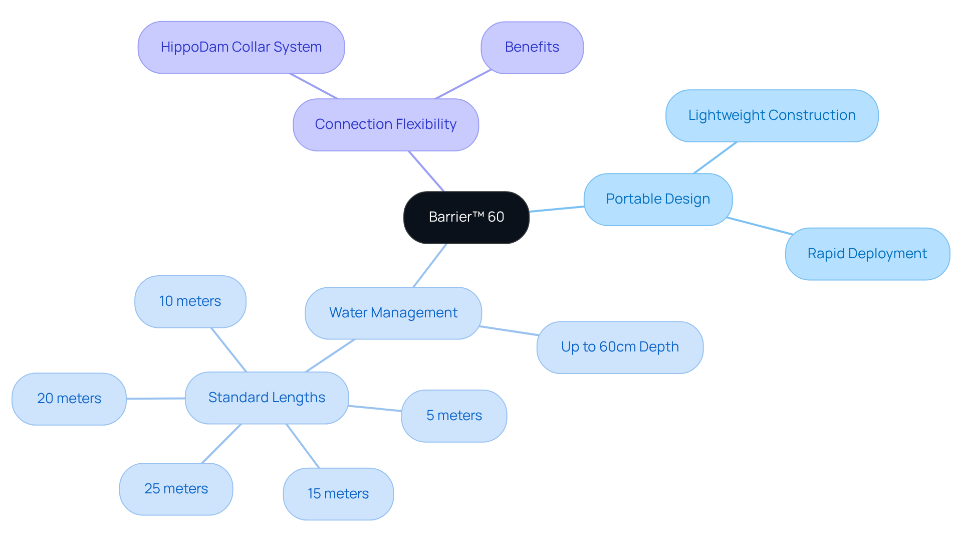 The central node represents the Barrier™ 60, while branches illustrate its main features and specifications. Each branch leads to specific details, showing how the product can be utilized in various scenarios.