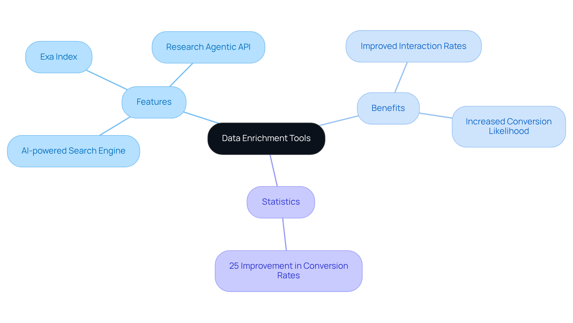 The central node represents data enrichment tools, with branches showing their features, benefits, and key statistics. Follow the branches to understand how these tools can enhance lead quality. The central node represents data enrichment tools, with branches showing their features, benefits, and key statistics. Follow the branches to understand how these tools can enhance lead quality.