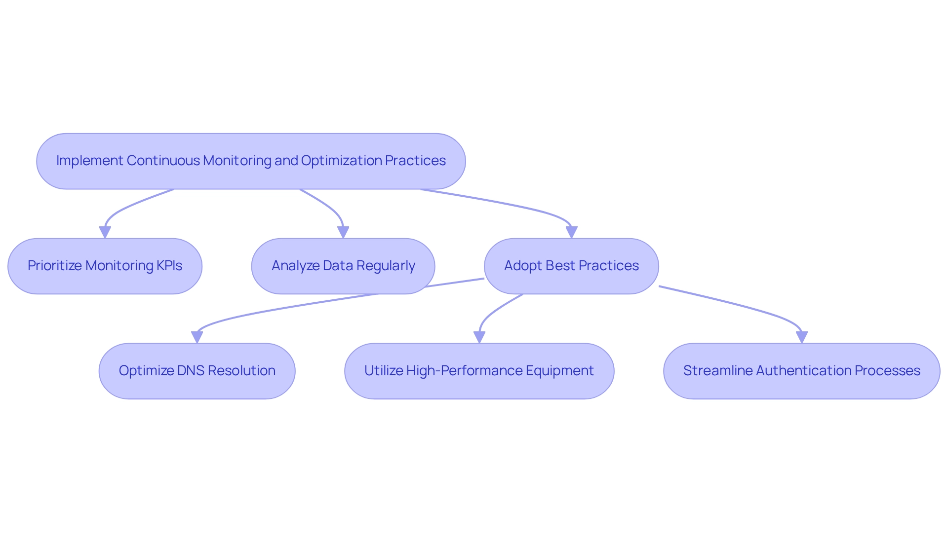 This flowchart outlines the steps for implementing continuous monitoring. Each box represents a key action or best practice, and the arrows show the sequence of tasks to enhance system performance and user experience.