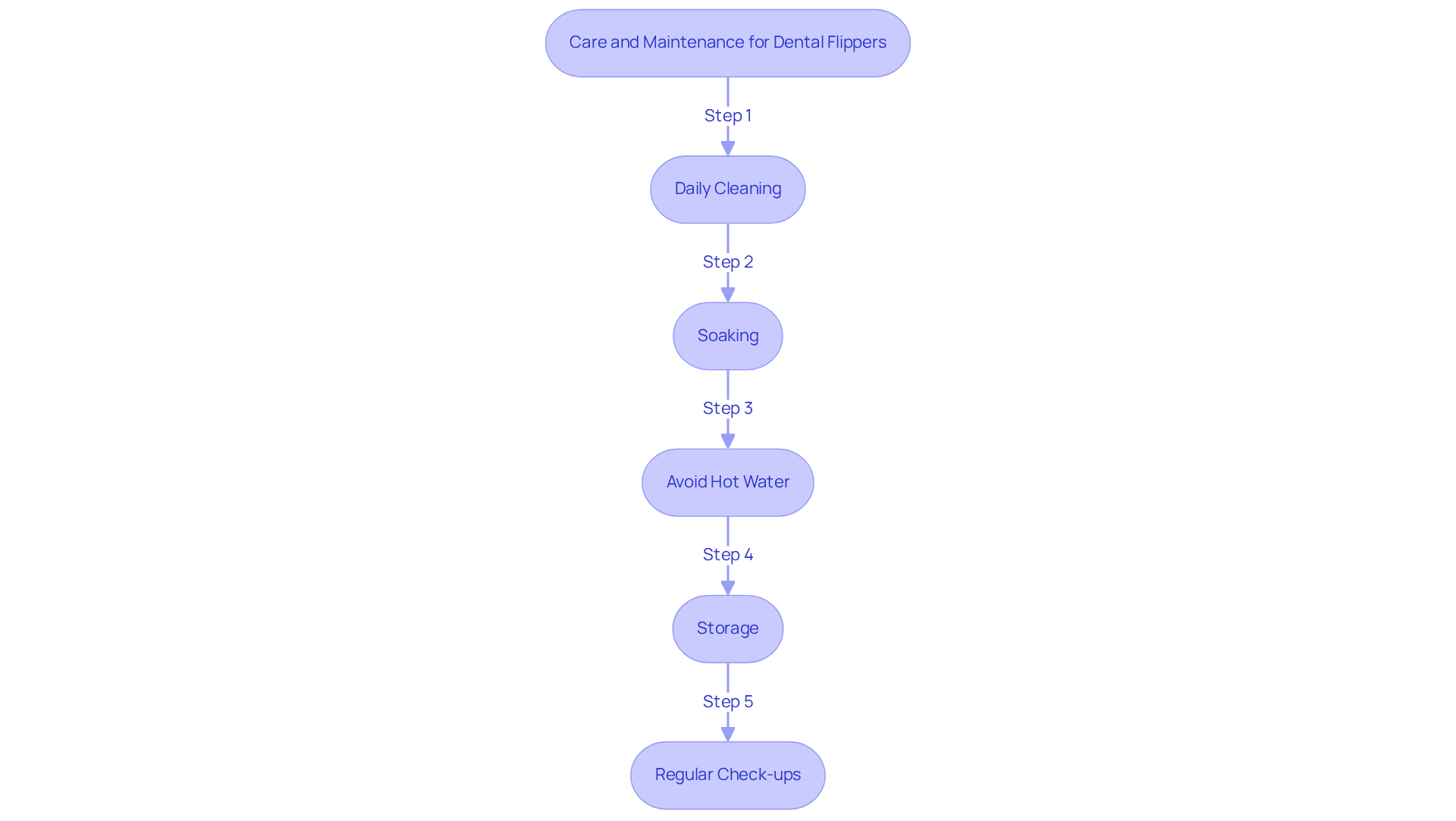 Follow the arrows to see the steps you need to take to keep your dental flippers in great shape. Each box represents an important action, and the descriptions help you understand why each step matters.