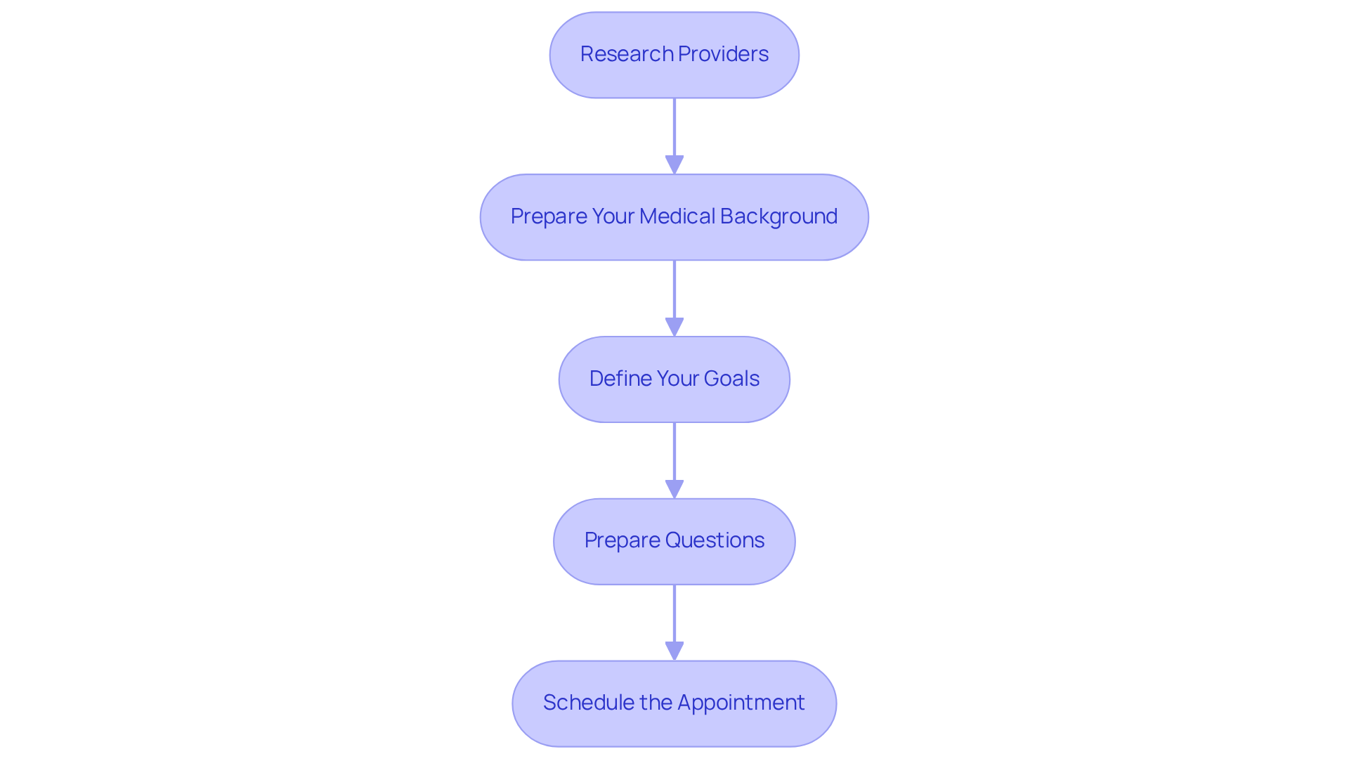 Each box represents a step you need to take to schedule your consultation. Follow the arrows to see how to move from one step to the next, starting from researching providers all the way to scheduling your appointment.