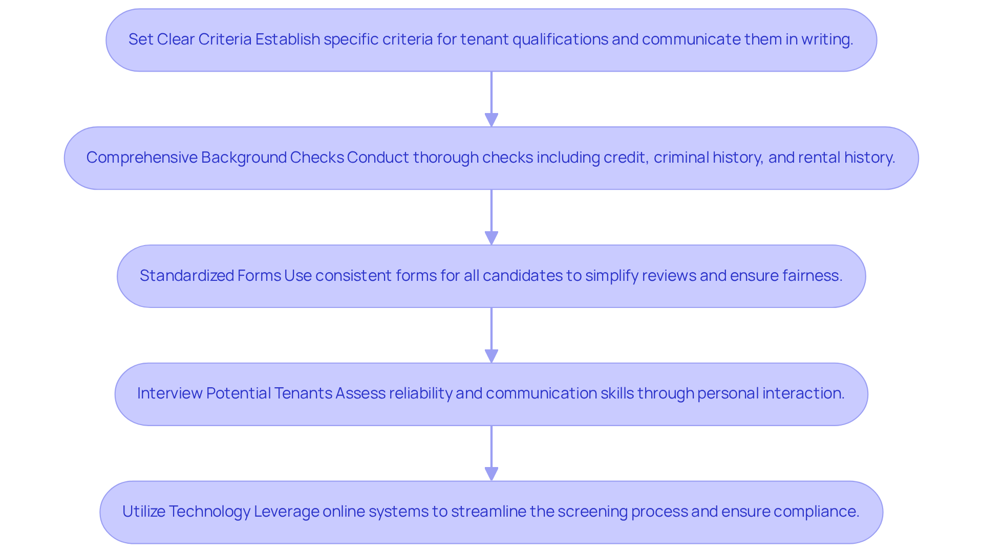 This flowchart outlines the steps property owners should take to screen tenants effectively. Follow the arrows to see how each step leads to the next, ensuring a thorough and compliant screening process.