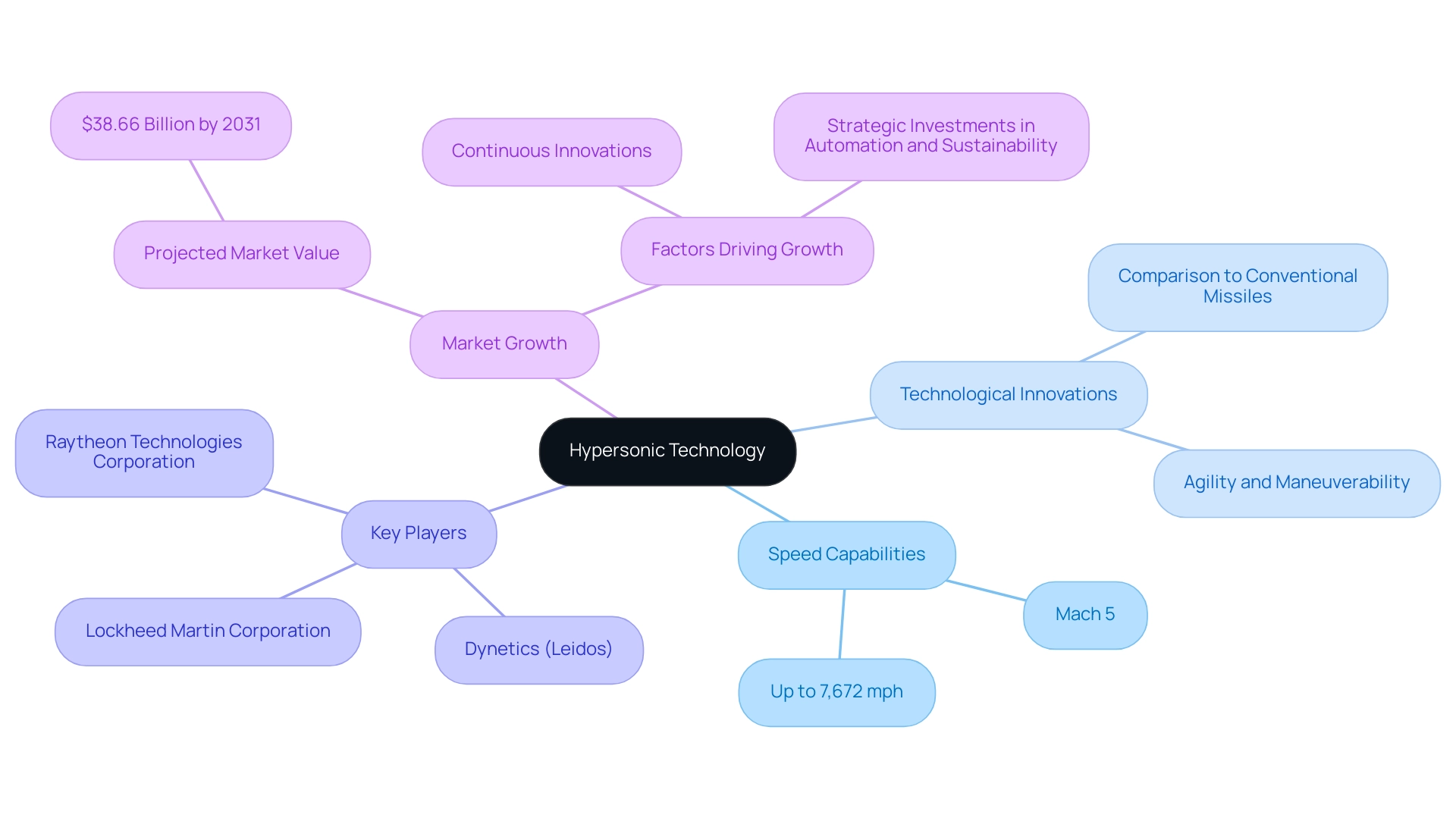 The central node represents hypersonic technology, with branches indicating speed capabilities, innovations, key players, and market growth, each color-coded for clarity.