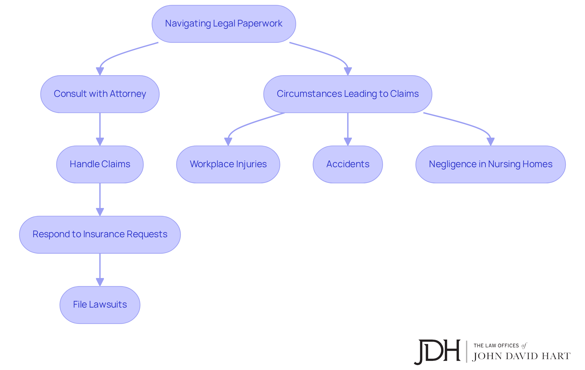 Follow the arrows to see the steps involved in managing legal paperwork. Each step represents an action you can take, and the side section shows different situations that might lead to a wrongful death claim.
