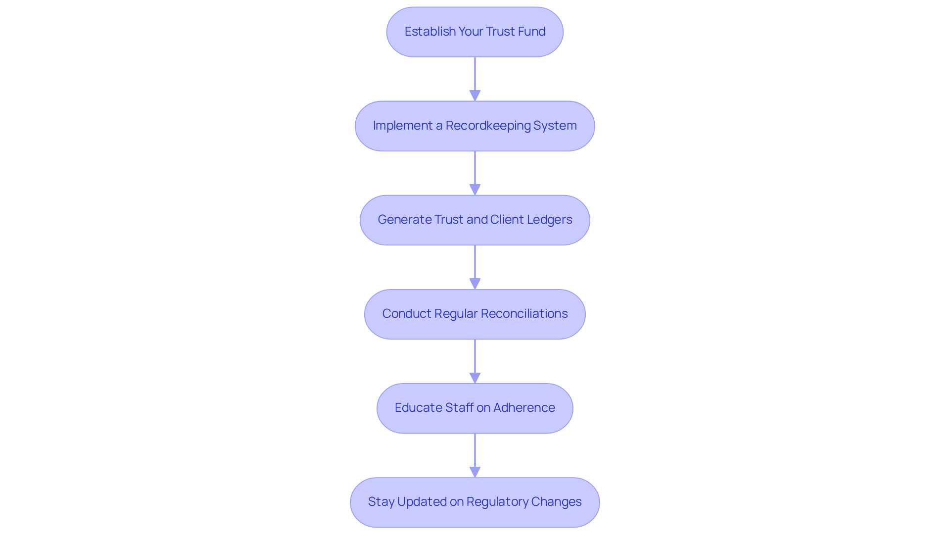 Each box represents a crucial step in maintaining compliance with IOLTA regulations. Follow the arrows to see the order in which these steps should be completed to ensure your law firm's adherence to the rules. Each box represents a crucial step in maintaining compliance with IOLTA regulations. Follow the arrows to see the order in which these steps should be completed to ensure your law firm's adherence to the rules.