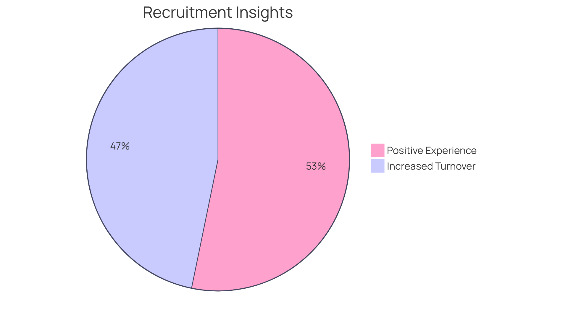 The red slice shows the percentage of firms that saw increased turnover, while the green slice represents the percentage of applicants who accepted job offers based on their positive experience. The larger the slice, the more significant the statistic.