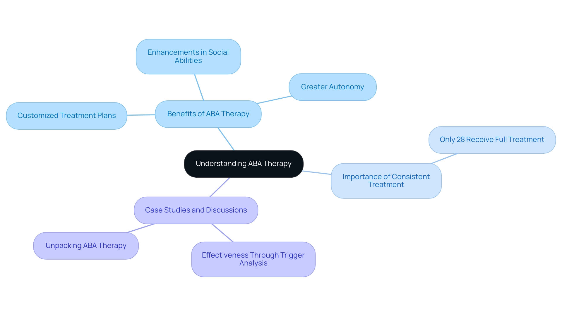 The central node represents ABA therapy, with branches indicating its benefits, the importance of treatment consistency, and related case studies, each with unique colors for easy identification.