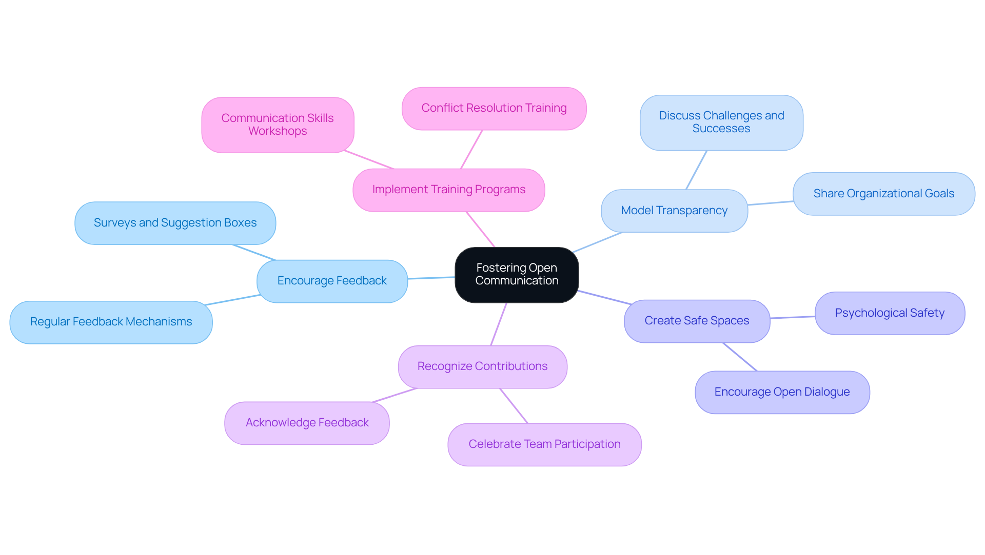 The central node represents the main goal of fostering open communication. Each branch shows a key strategy, and the sub-branches provide specific actions or examples related to that strategy. This layout helps visualize how to create a more communicative and engaged workplace.