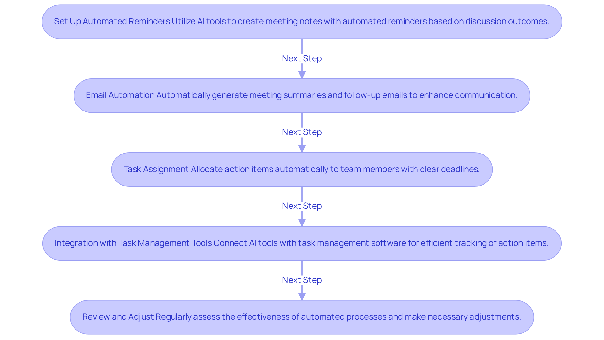 Each box represents a step in the automation process. Follow the arrows to see how each action leads to the next, helping teams streamline their follow-up strategies and improve efficiency.