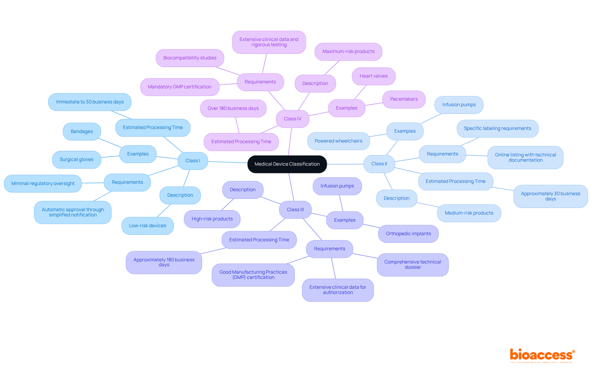 This mindmap helps you understand how medical devices are classified based on their risk levels. Start at the center with the main classification, then follow the branches to see each risk class and what it entails, including examples and requirements.