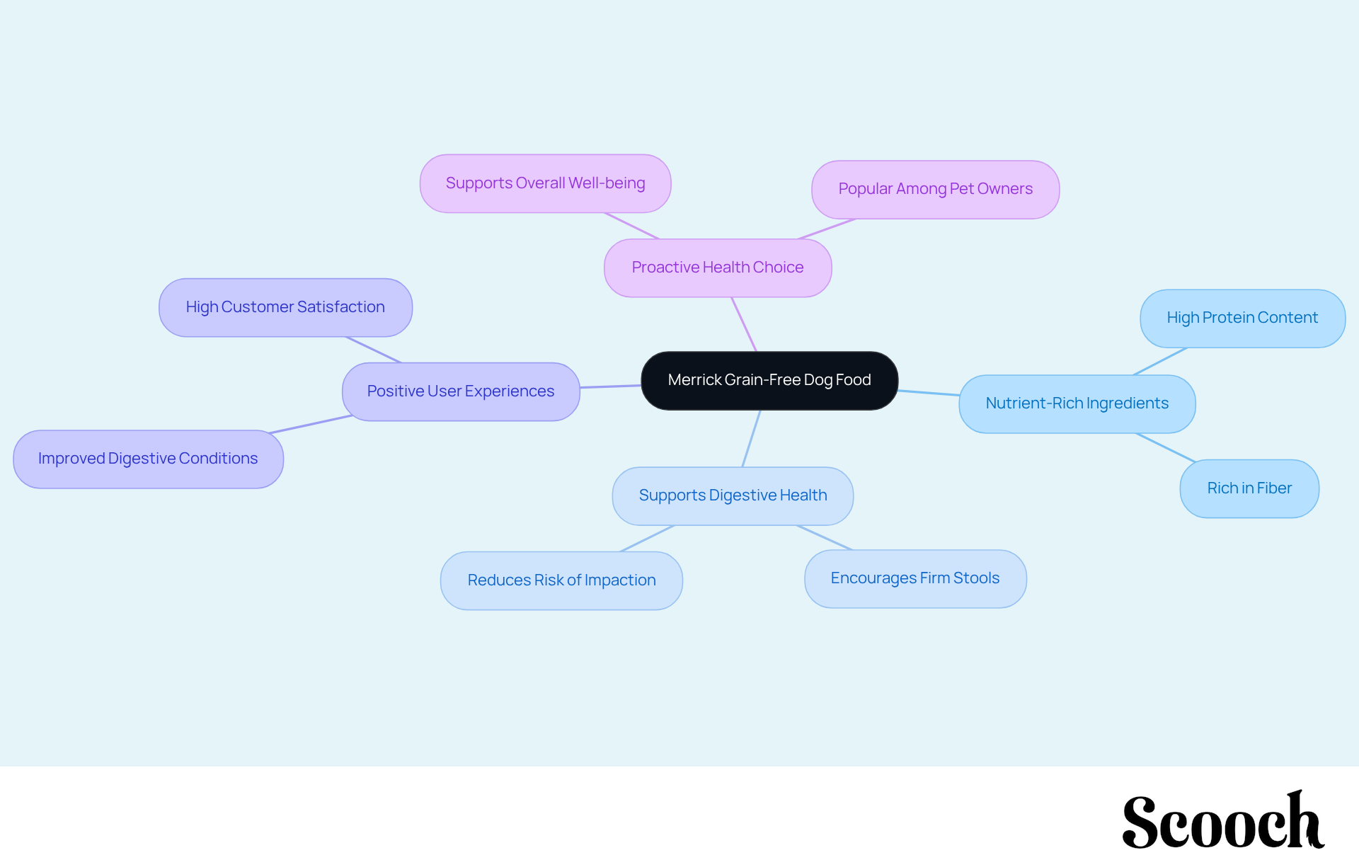 The center shows the main product, and the branches highlight its benefits. Each branch connects to specific advantages, making it easy to see how Merrick supports your dog's health. The center shows the main product, and the branches highlight its benefits. Each branch connects to specific advantages, making it easy to see how Merrick supports your dog's health.