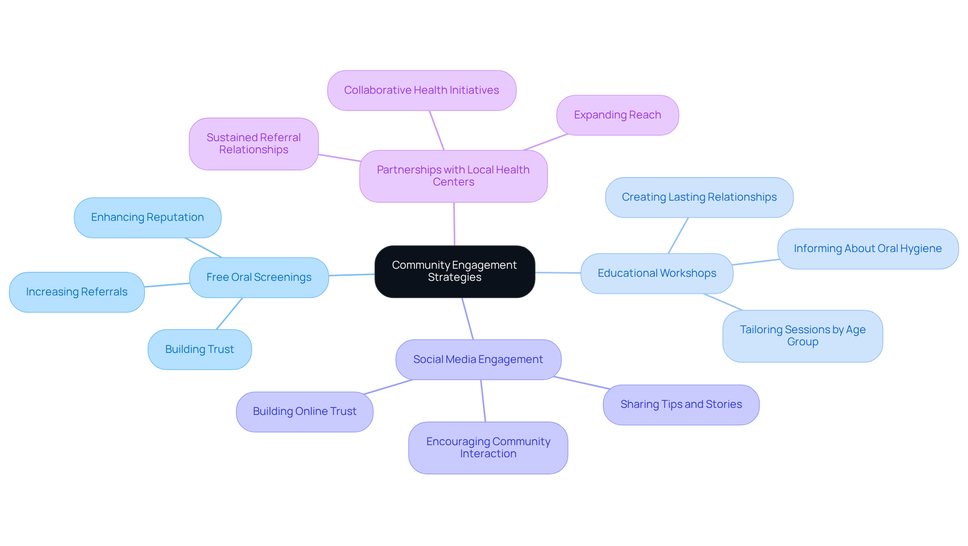 This mindmap illustrates how different strategies connect to the central theme of community engagement. Each branch represents a specific strategy, and the sub-branches highlight the actions and benefits associated with each one. Follow the branches to see how these strategies work together to improve community relationships and enhance dental practice success.