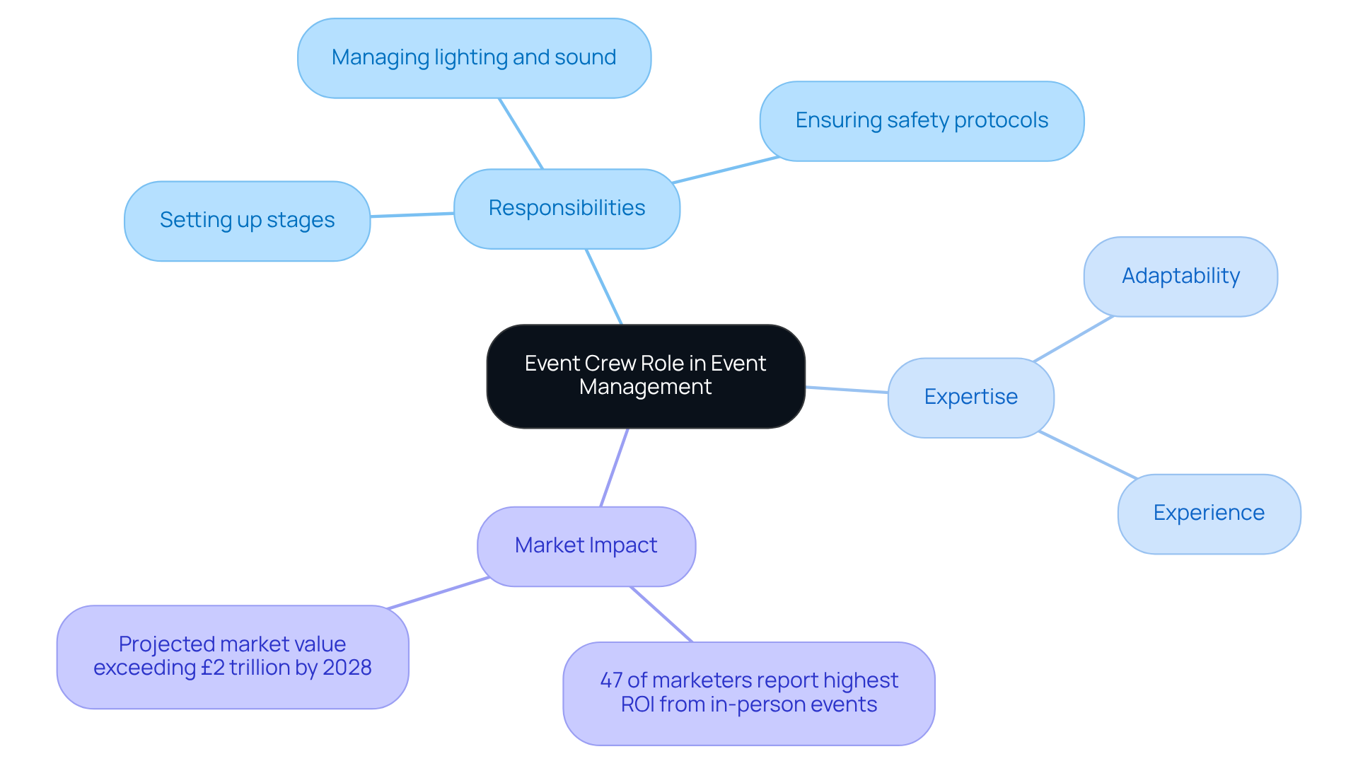 The center shows the main idea about the event crew, while the branches illustrate their responsibilities, expertise, and the broader market impact. Each branch helps you understand how these elements contribute to successful event management.