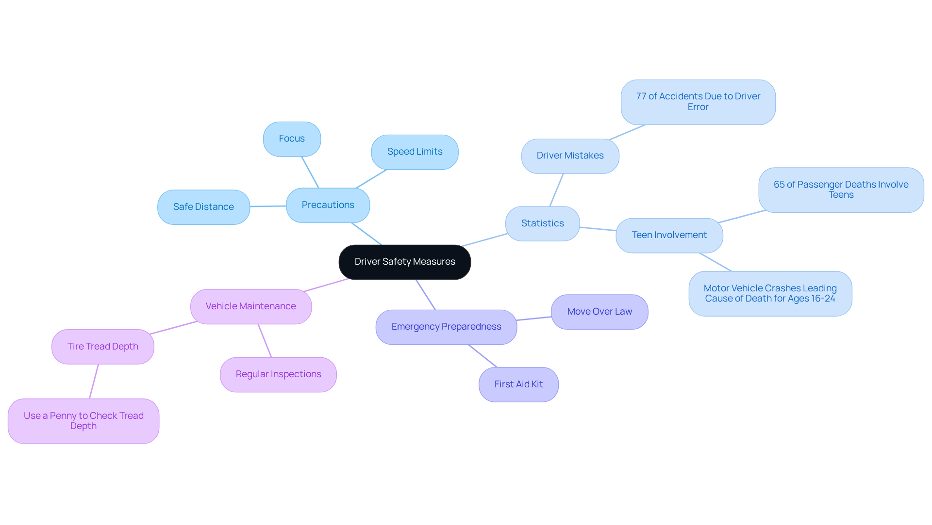 This mindmap shows the essential safety measures for drivers. Start at the center with the main topic, then follow the branches to see different categories of safety tips, statistics, and preparedness actions. Each branch highlights important aspects to keep in mind for safer driving. This mindmap shows the essential safety measures for drivers. Start at the center with the main topic, then follow the branches to see different categories of safety tips, statistics, and preparedness actions. Each branch highlights important aspects to keep in mind for safer driving.