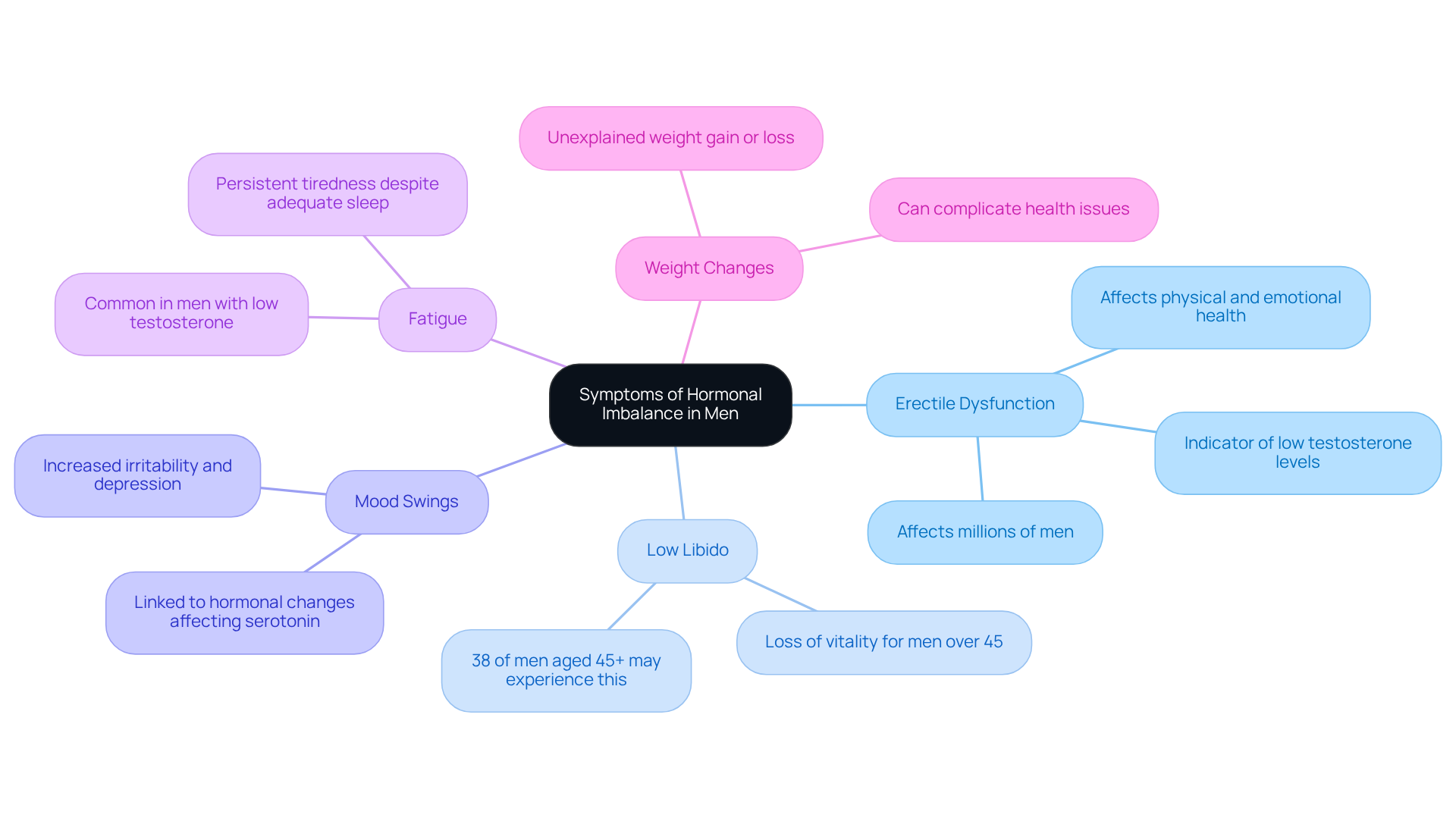 The central node represents the overall theme of hormonal imbalance symptoms. Each branch shows a specific symptom, and the sub-points provide additional context or details about that symptom. This layout helps you see how various symptoms are interconnected and highlights the importance of recognizing them.