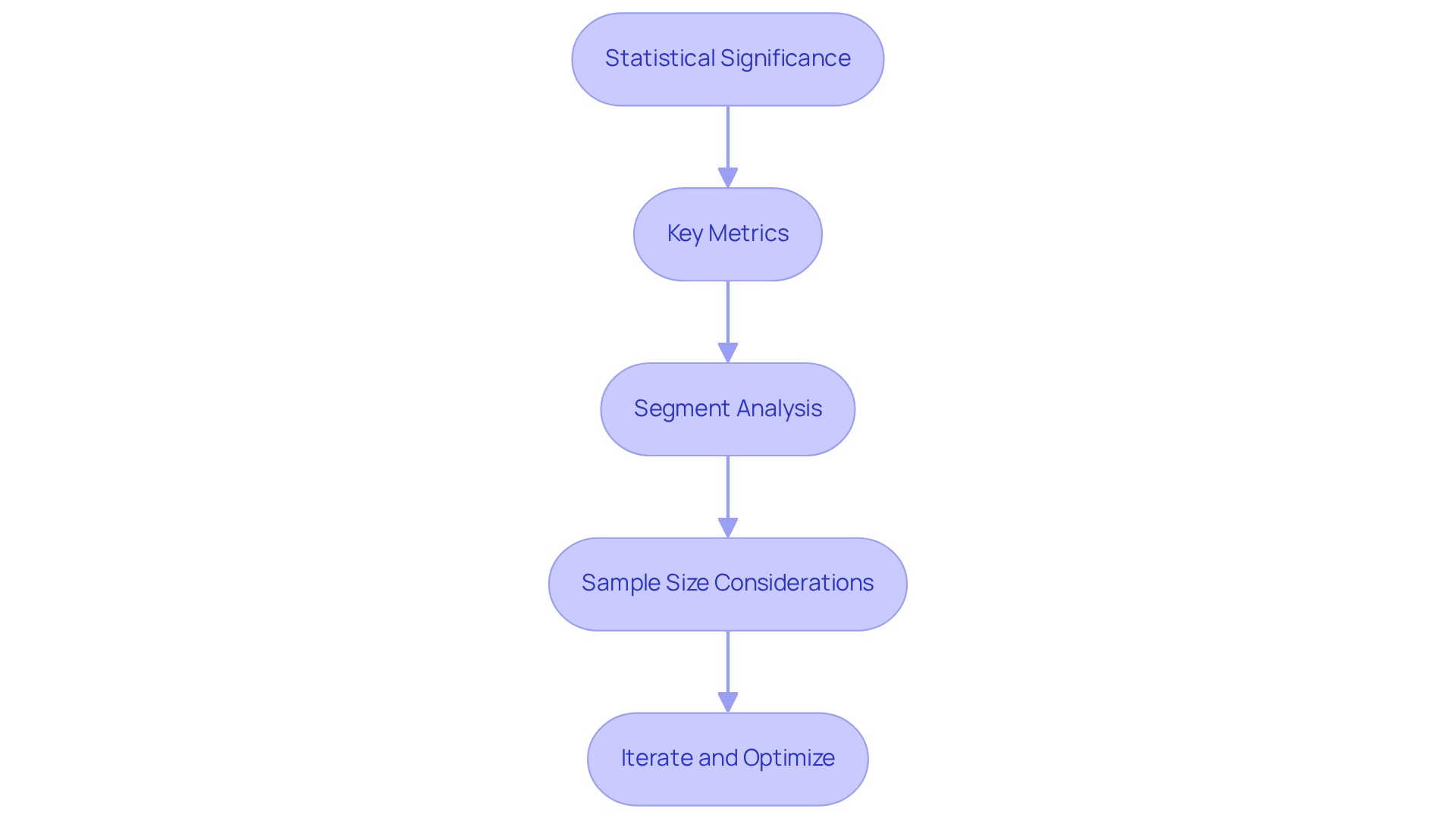 This flowchart guides you through the steps of analyzing A/B testing results. Start with evaluating statistical significance, then move on to key metrics, segment analysis, sample size considerations, and finally, iterating and optimizing your strategies based on insights gained. Each step is crucial for making informed marketing decisions.