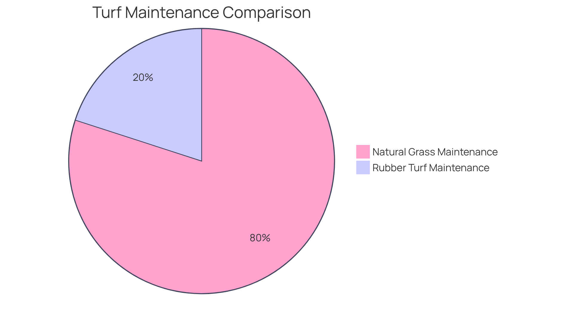 This chart shows how much maintenance each type of turf requires. The bigger the slice, the more effort is needed. Rubber turf needs much less upkeep, allowing staff to focus on other important tasks. This chart shows how much maintenance each type of turf requires. The bigger the slice, the more effort is needed. Rubber turf needs much less upkeep, allowing staff to focus on other important tasks.