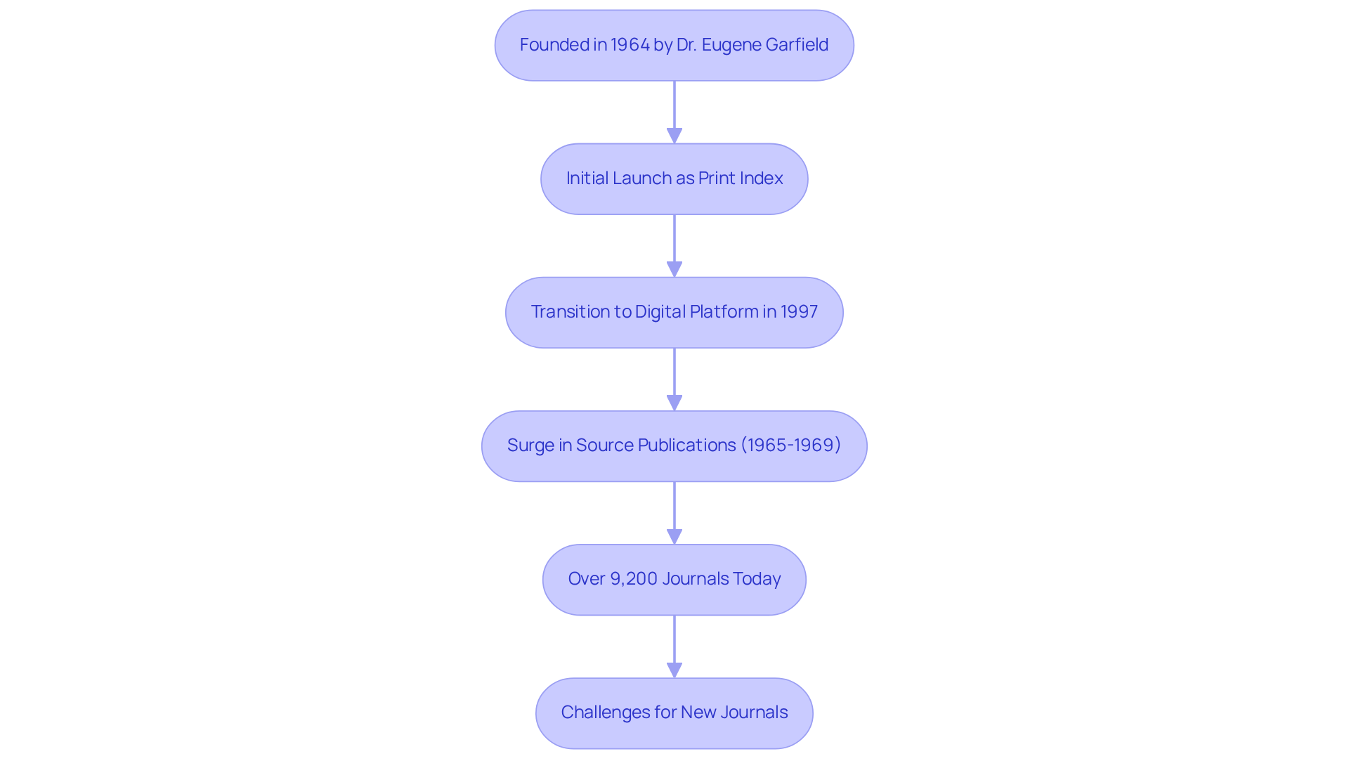 Understanding the Science Citation Index: A List of Key Journals ...