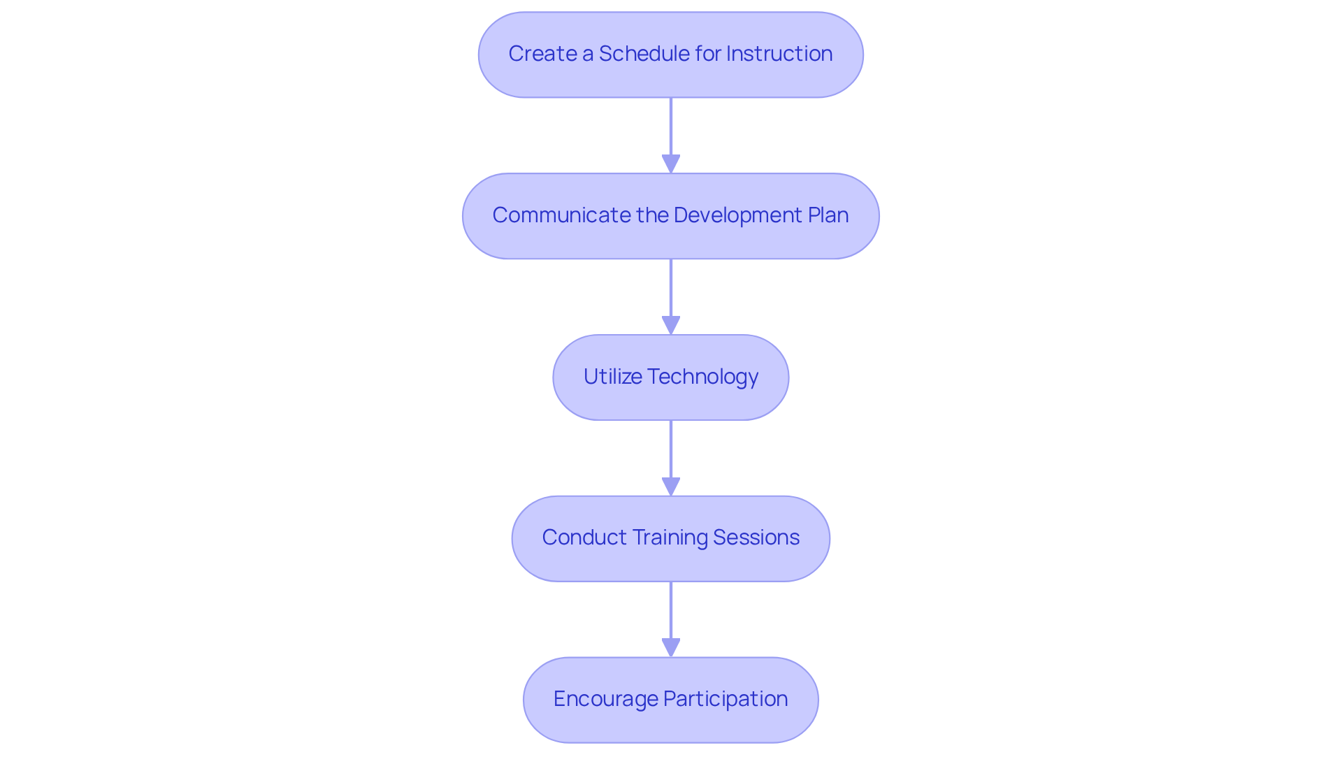 Each box represents a crucial step in bringing your training solutions to life. Follow the arrows to see how each step leads to the next, ensuring a smooth implementation process that engages your team.