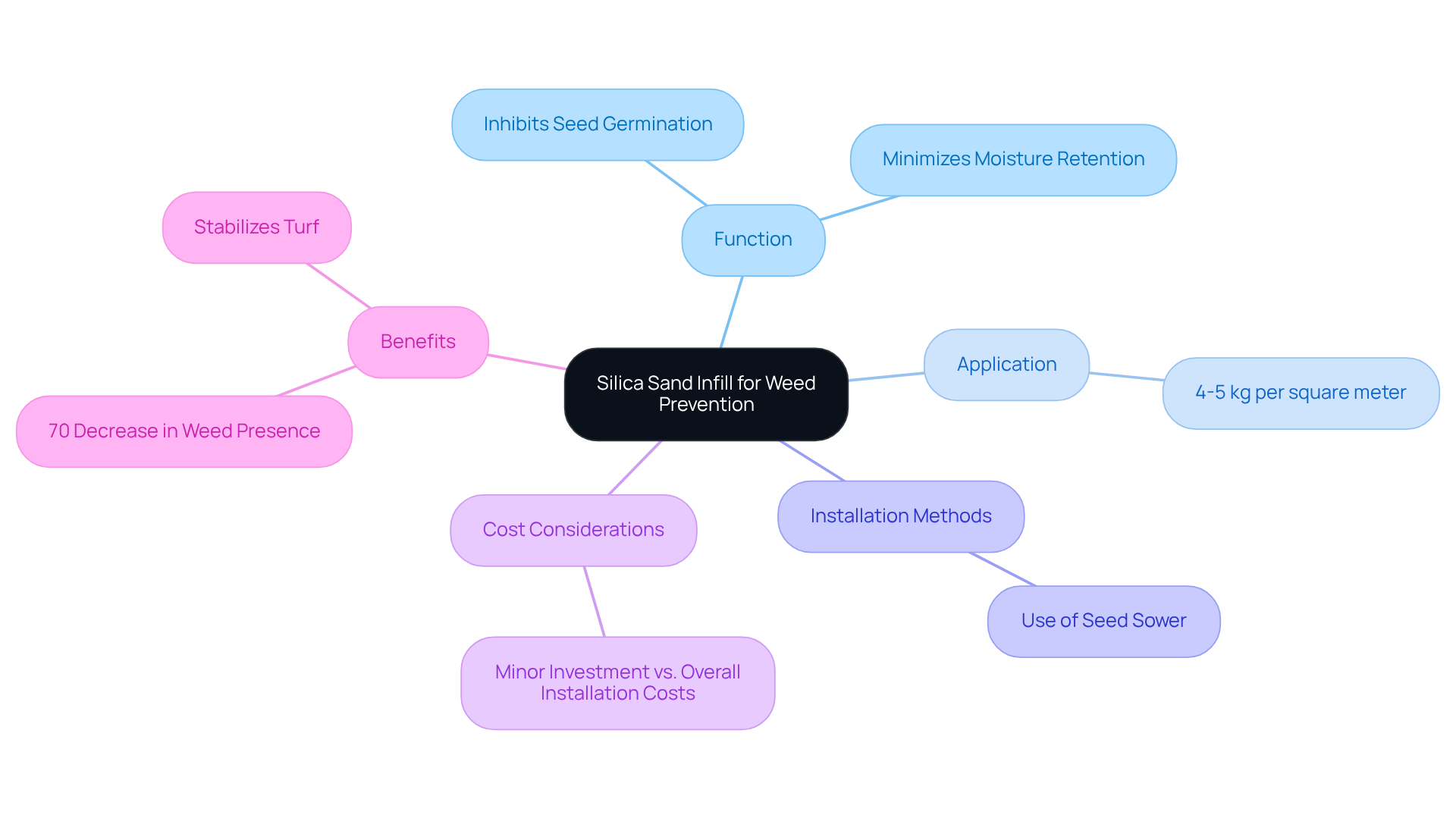 This mindmap illustrates how silica sand infill helps prevent weed growth in artificial grass. Start at the center with the main idea, then explore the branches to see how it functions, how much to apply, installation tips, cost considerations, and the benefits it brings to your lawn.