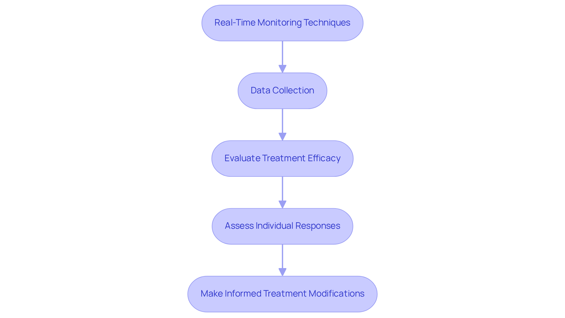 Each box represents a step in the monitoring process - follow the arrows to see how real-time data influences treatment decisions.