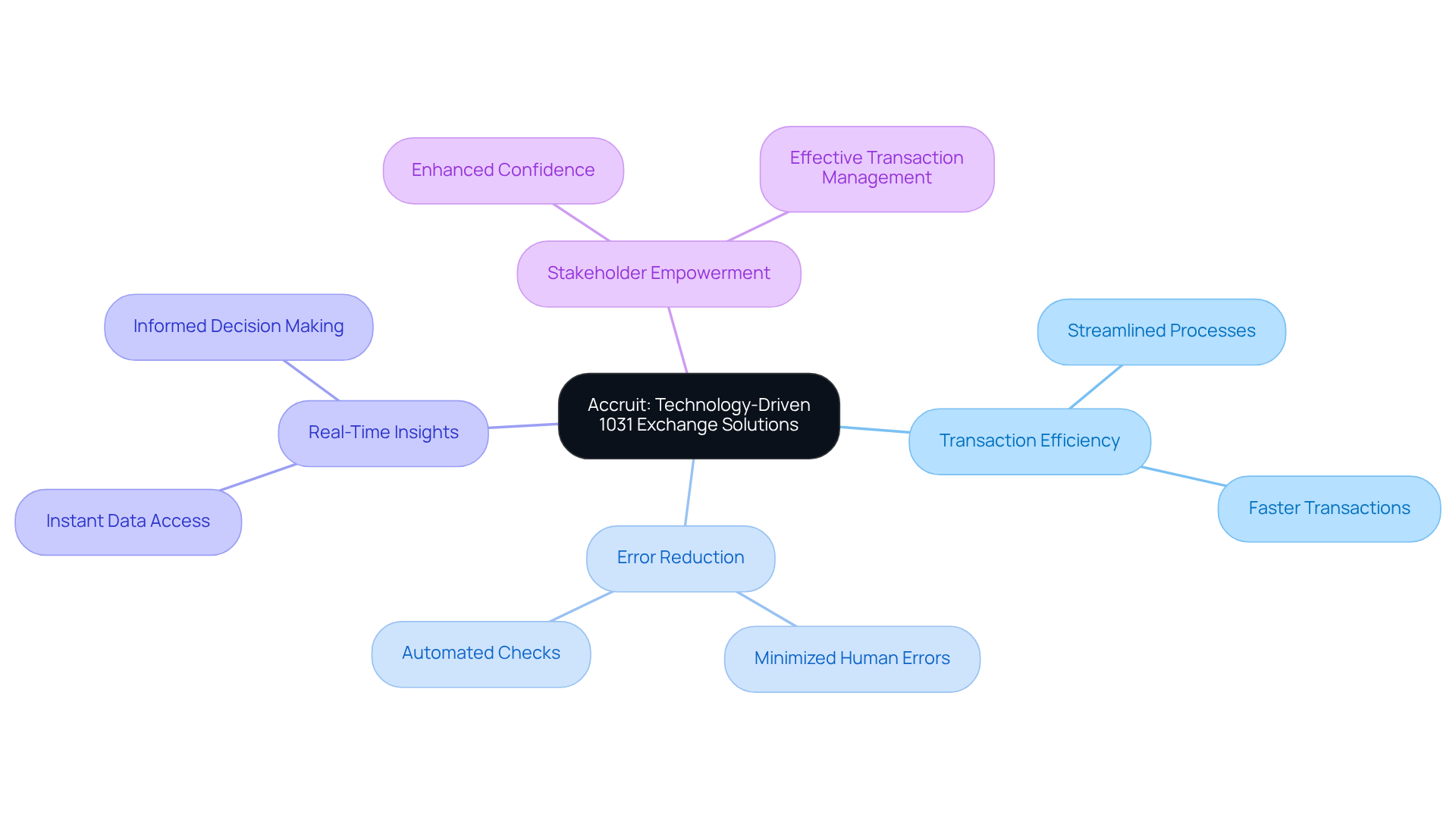 Start at the center with Accruit's main focus, then explore how it enhances transaction efficiency, reduces errors, provides insights, and empowers stakeholders. Each branch represents a key benefit of using Accruit's platform.