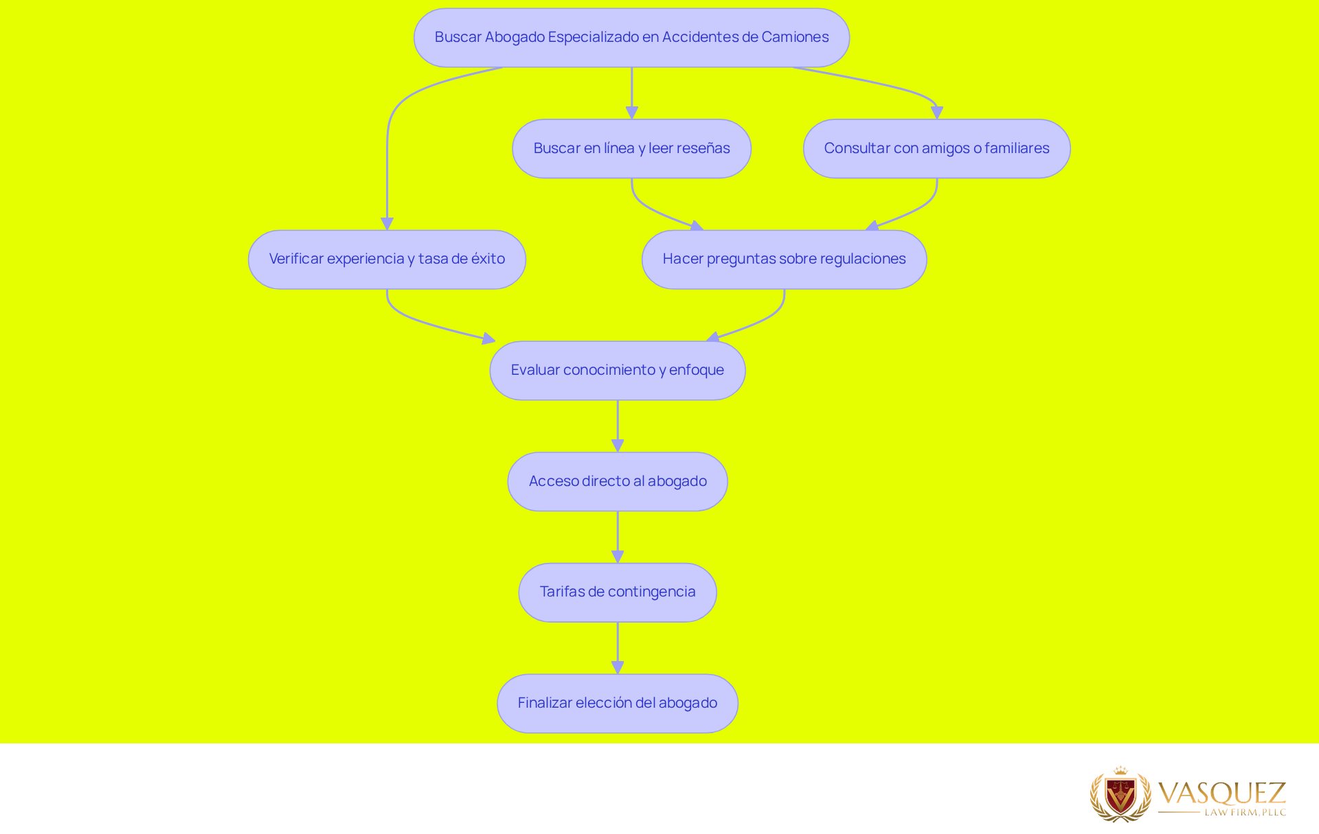 Cada cuadro representa un paso en el proceso de búsqueda de un abogado. Sigue las flechas para ver cómo avanzar de un paso a otro y qué decisiones tomar en el camino.