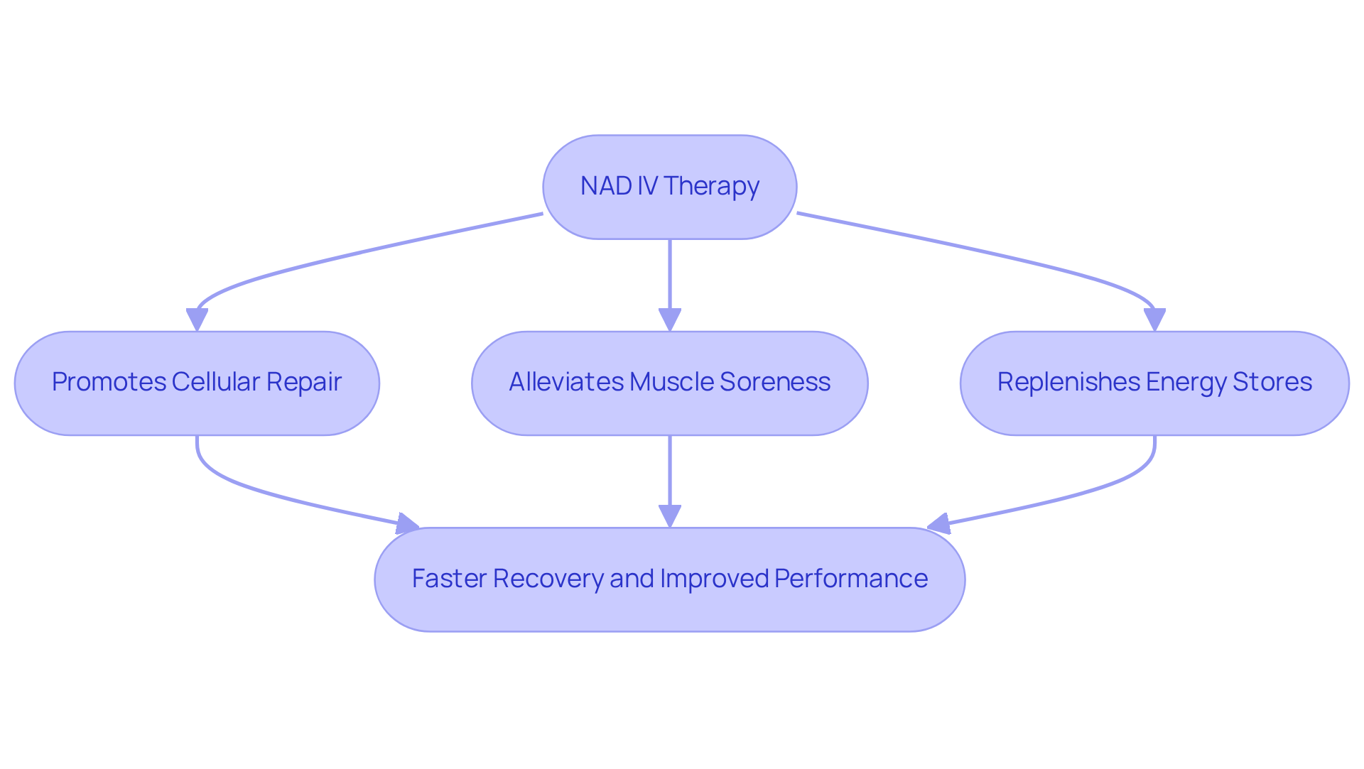 This flowchart shows how NAD IV therapy helps with recovery. Start with the therapy at the top, and follow the arrows to see how it promotes repair, reduces soreness, and boosts energy, leading to quicker recovery and better performance. This flowchart shows how NAD IV therapy helps with recovery. Start with the therapy at the top, and follow the arrows to see how it promotes repair, reduces soreness, and boosts energy, leading to quicker recovery and better performance.