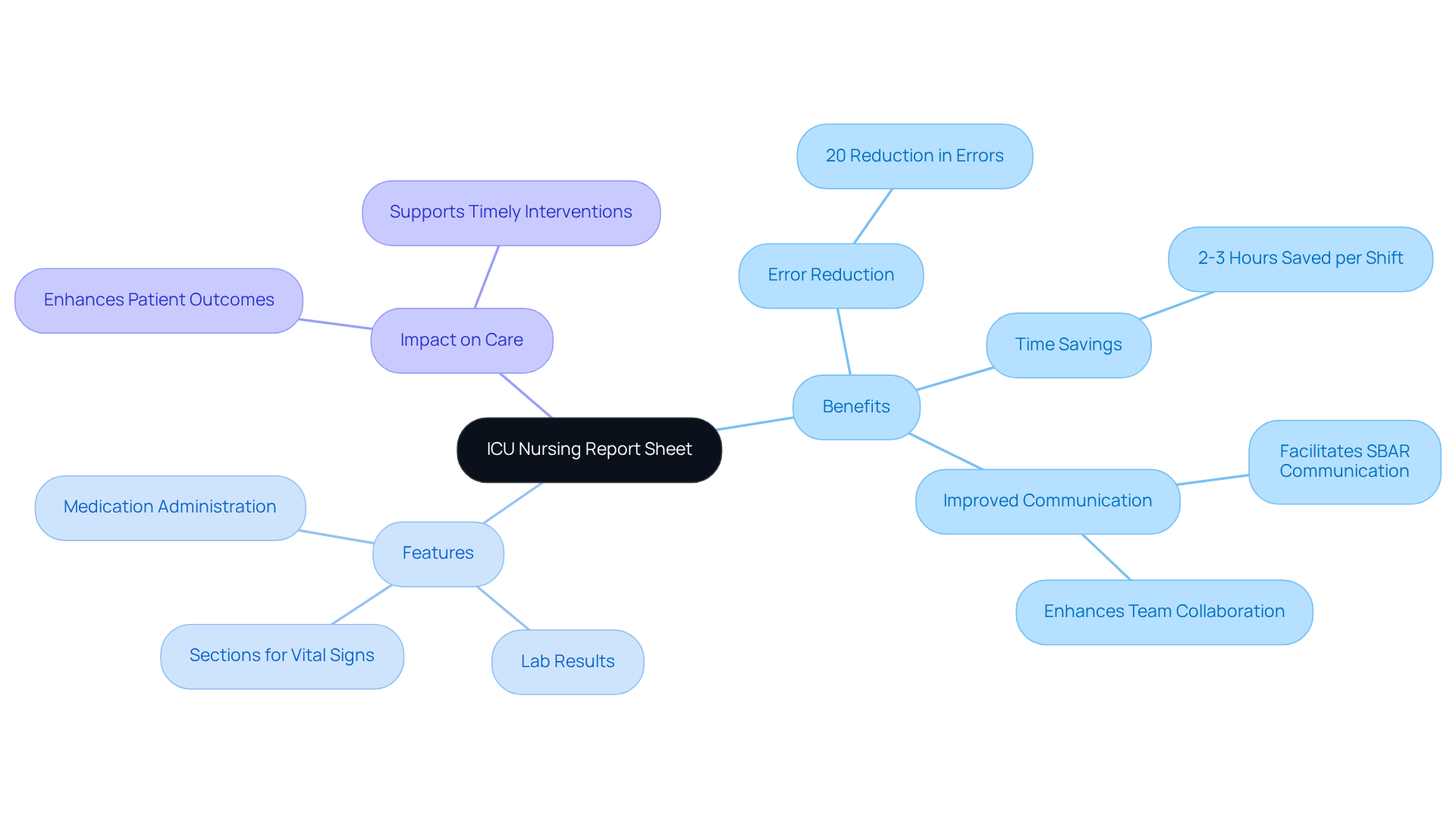 The center shows the main tool, and branches illustrate its benefits and features. Each branch represents a different aspect, making it easy to see how everything connects to enhance patient care.