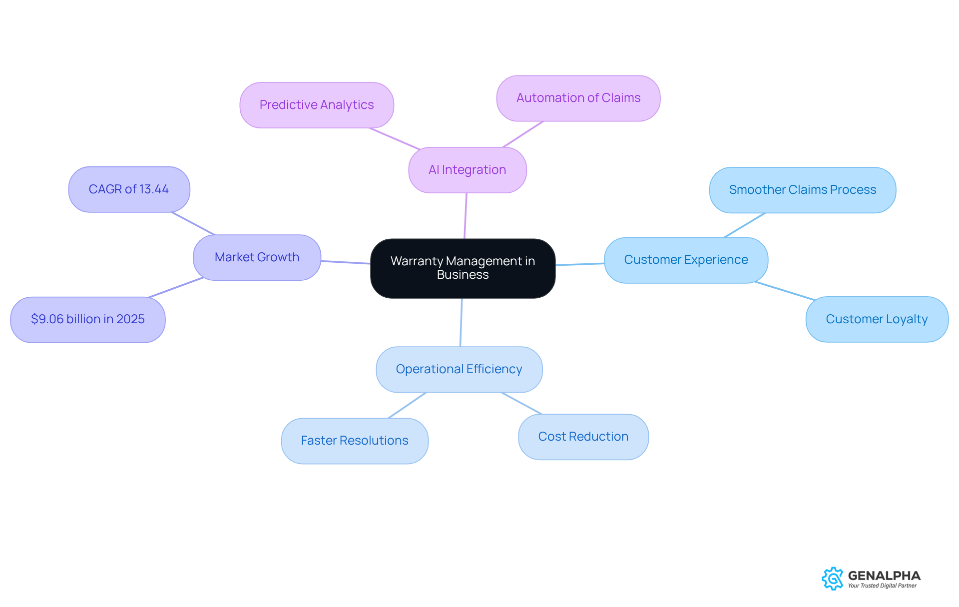 The central node represents the main topic, while the branches show different aspects of warranty management applications. Each branch highlights how these applications impact customer experience, operational efficiency, market growth, and the role of AI.