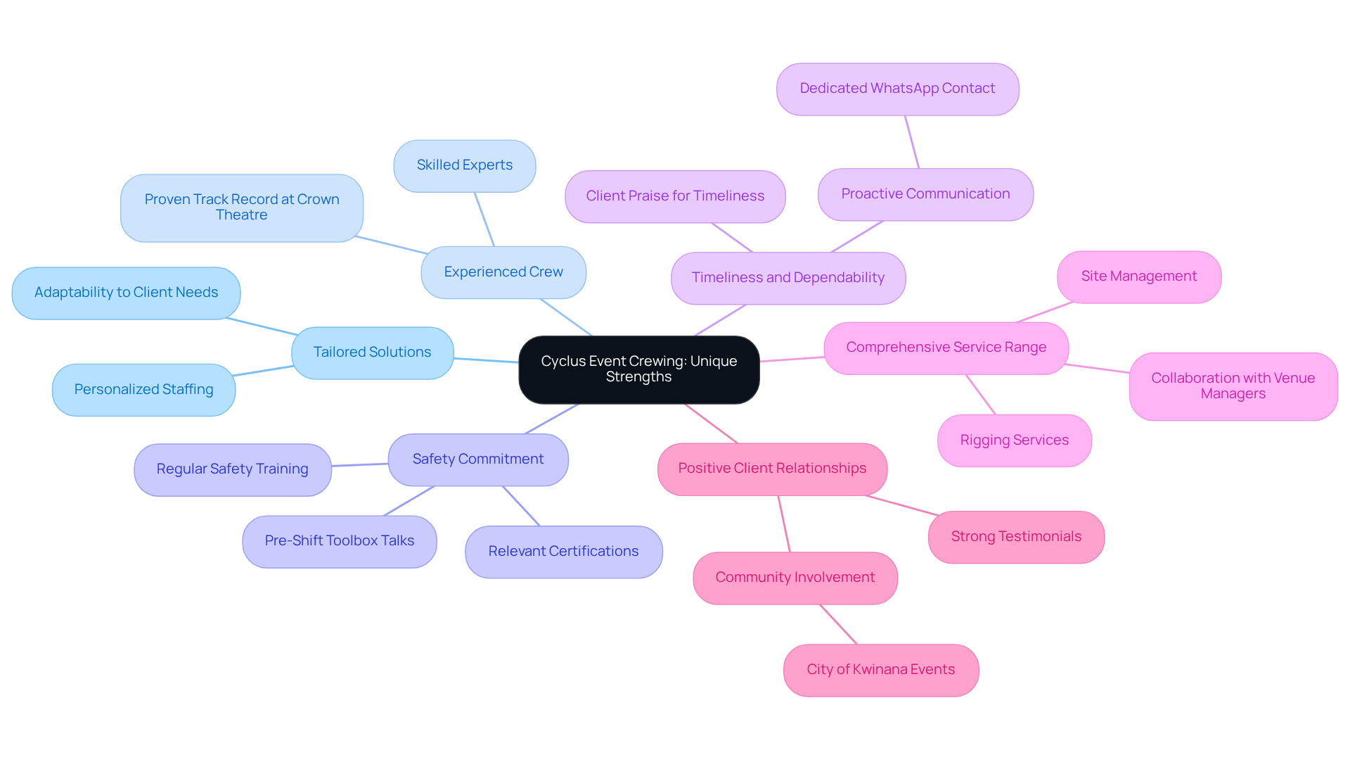 The central node represents Cyclus Event Crewing, while the branches illustrate the unique strengths that set them apart in the event crewing industry. Each branch can be explored to understand how Cyclus excels in various aspects of their service. The central node represents Cyclus Event Crewing, while the branches illustrate the unique strengths that set them apart in the event crewing industry. Each branch can be explored to understand how Cyclus excels in various aspects of their service.