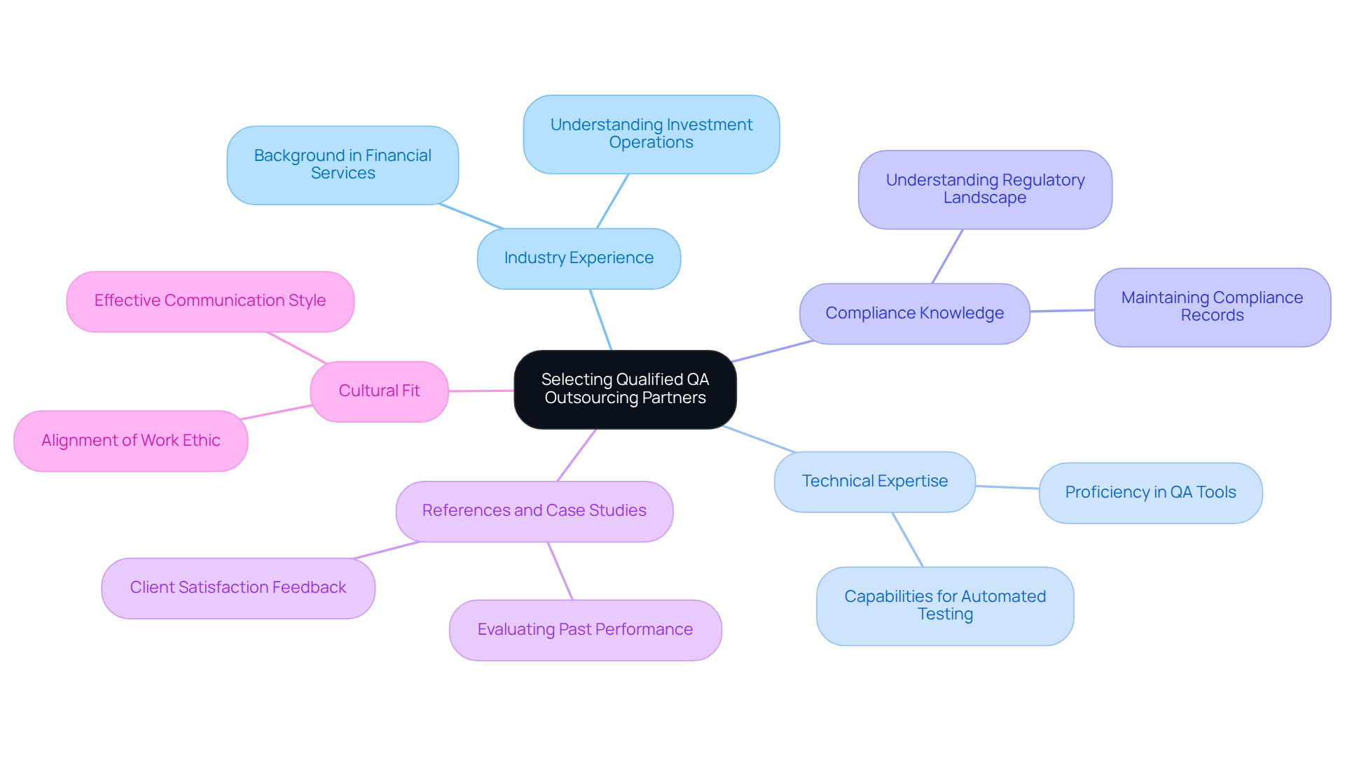 The central node represents the main topic, while each branch highlights a key criterion for selection. Follow the branches to explore the details that support each criterion.