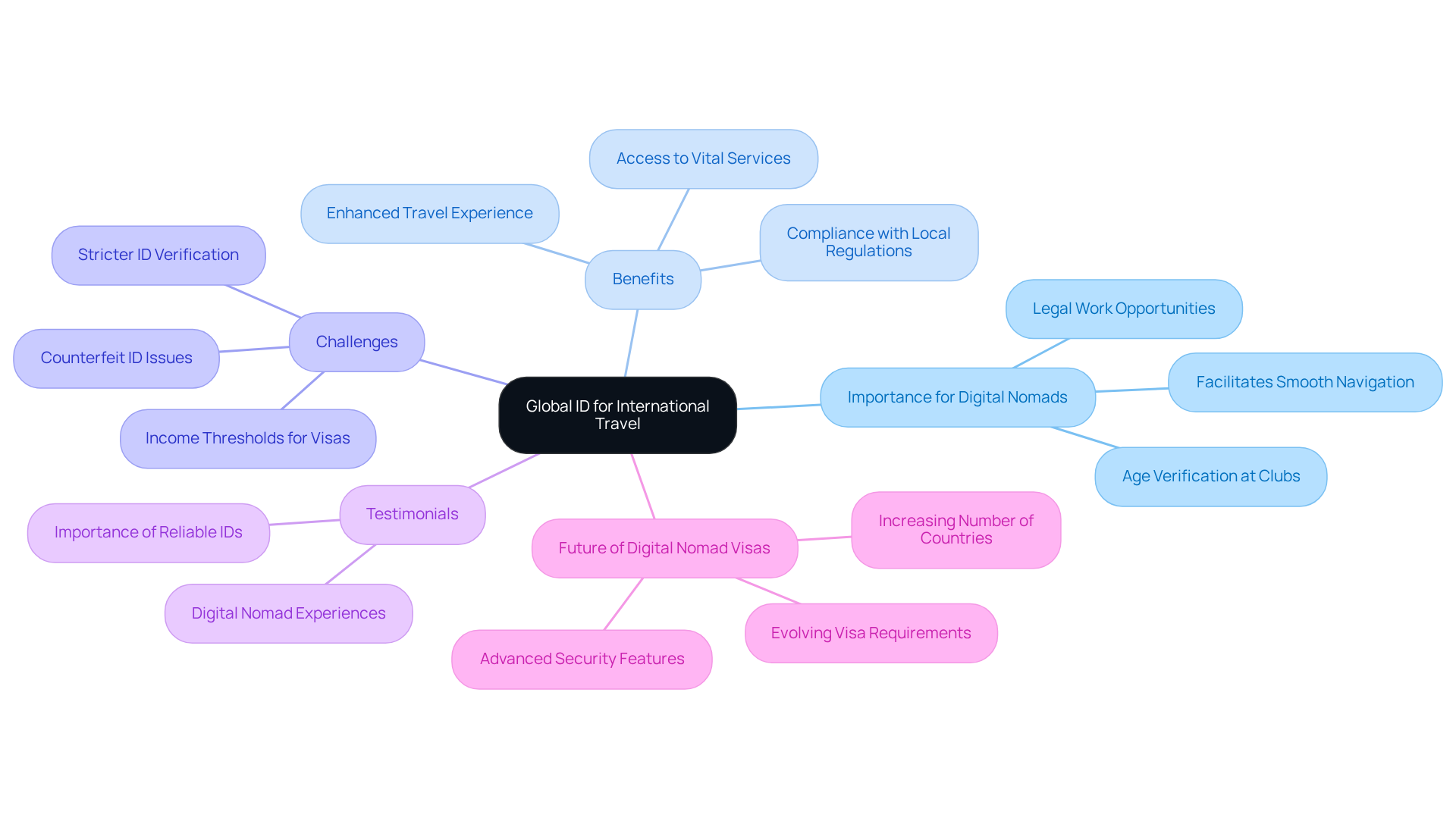 The central node represents the main topic of global IDs. Each branch highlights different aspects, such as benefits and challenges, helping you understand how these IDs impact the travel experiences of digital nomads.
