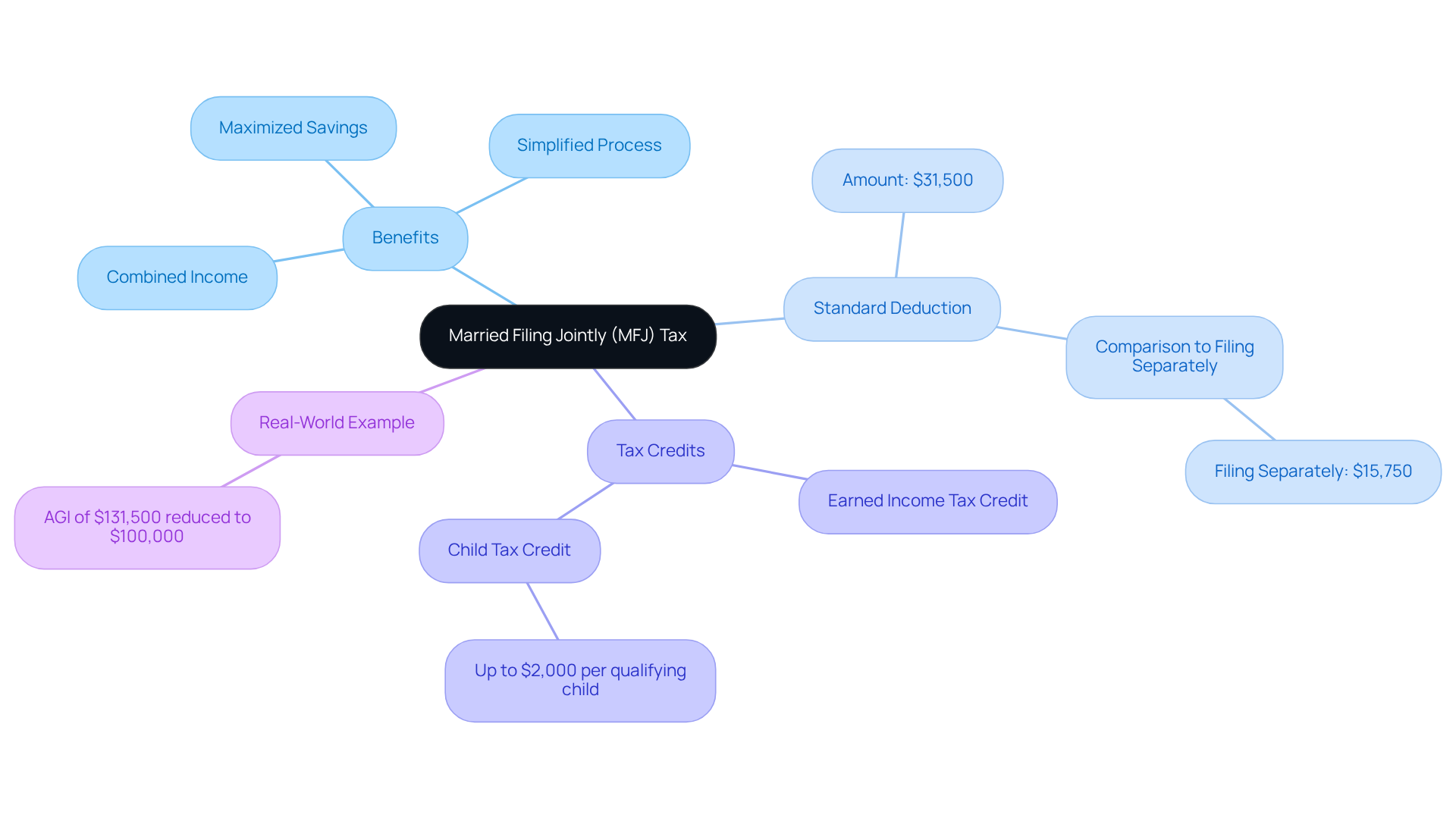 The central node represents MFJ tax, while the branches show its benefits and examples. Each color-coded branch helps you quickly identify different aspects of MFJ tax and how they relate to maximizing your family's financial potential.