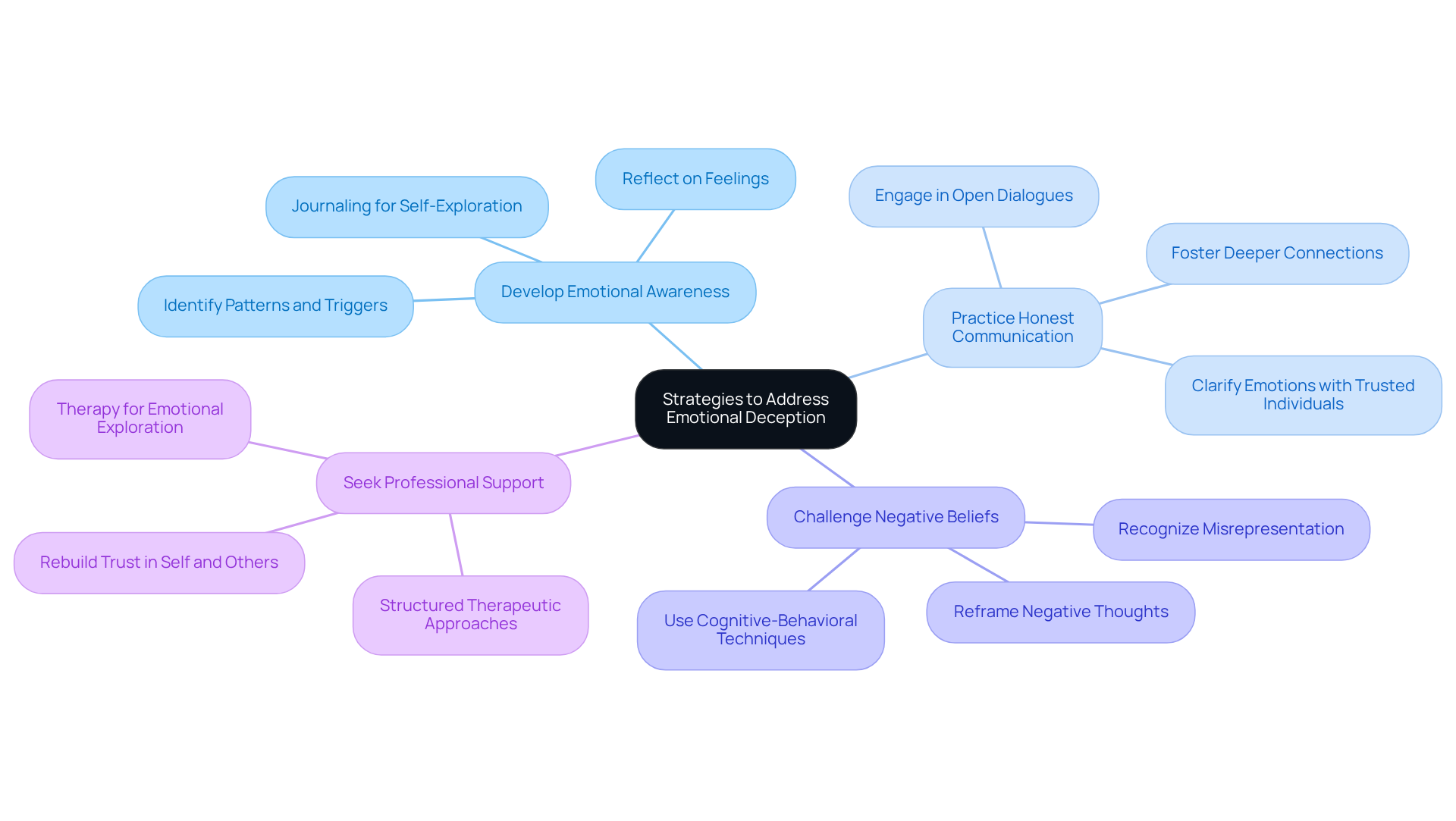This mindmap starts with the central theme of emotional deception and branches out into four key strategies. Each branch represents a different approach to understanding and addressing emotional discrepancies, helping you see how they connect and support one another.