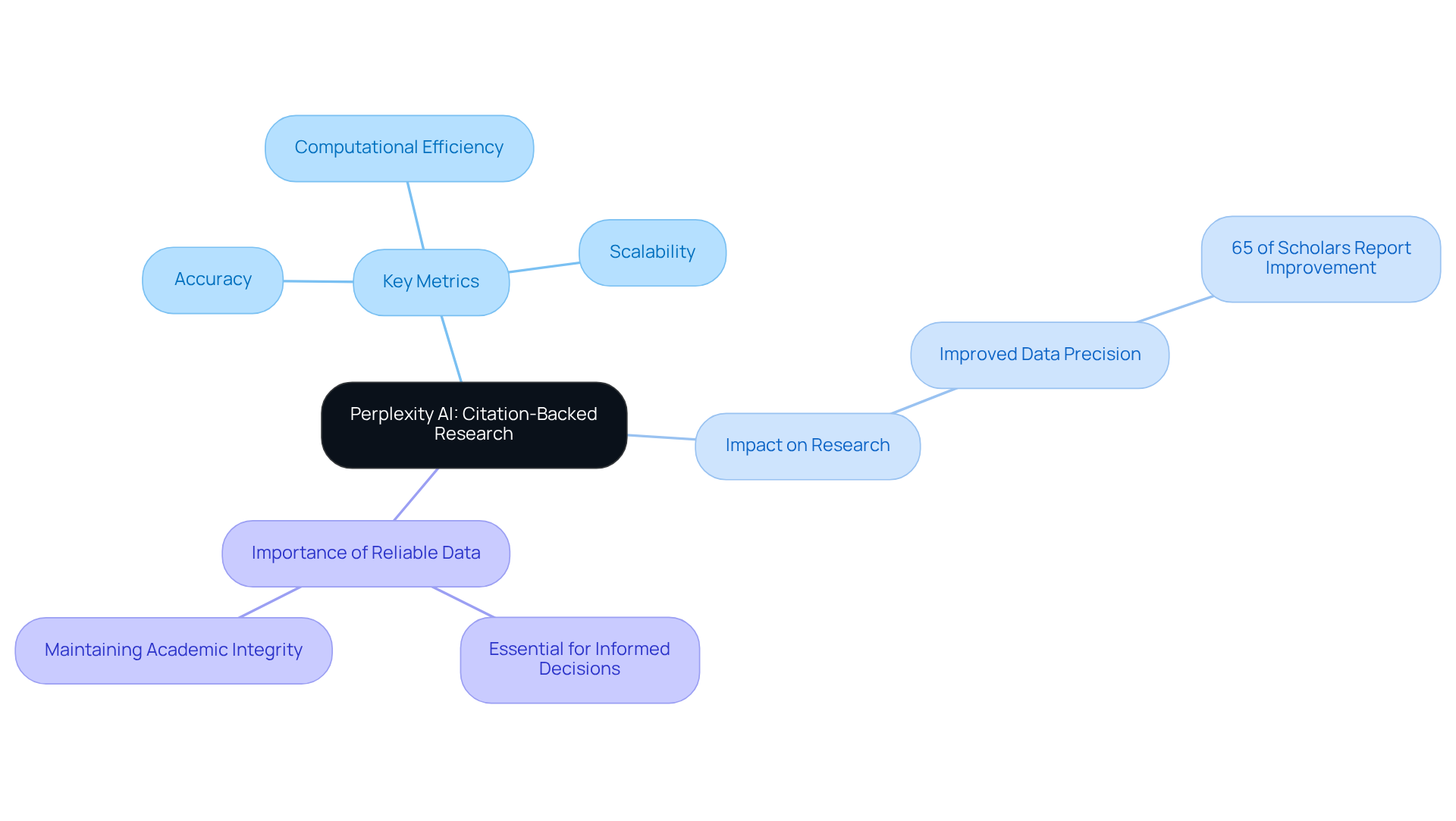 The central node represents Perplexity AI, with branches showing key metrics and their importance. Each metric is a factor researchers should consider, and the impact section highlights how Perplexity AI enhances data precision in research. The central node represents Perplexity AI, with branches showing key metrics and their importance. Each metric is a factor researchers should consider, and the impact section highlights how Perplexity AI enhances data precision in research.