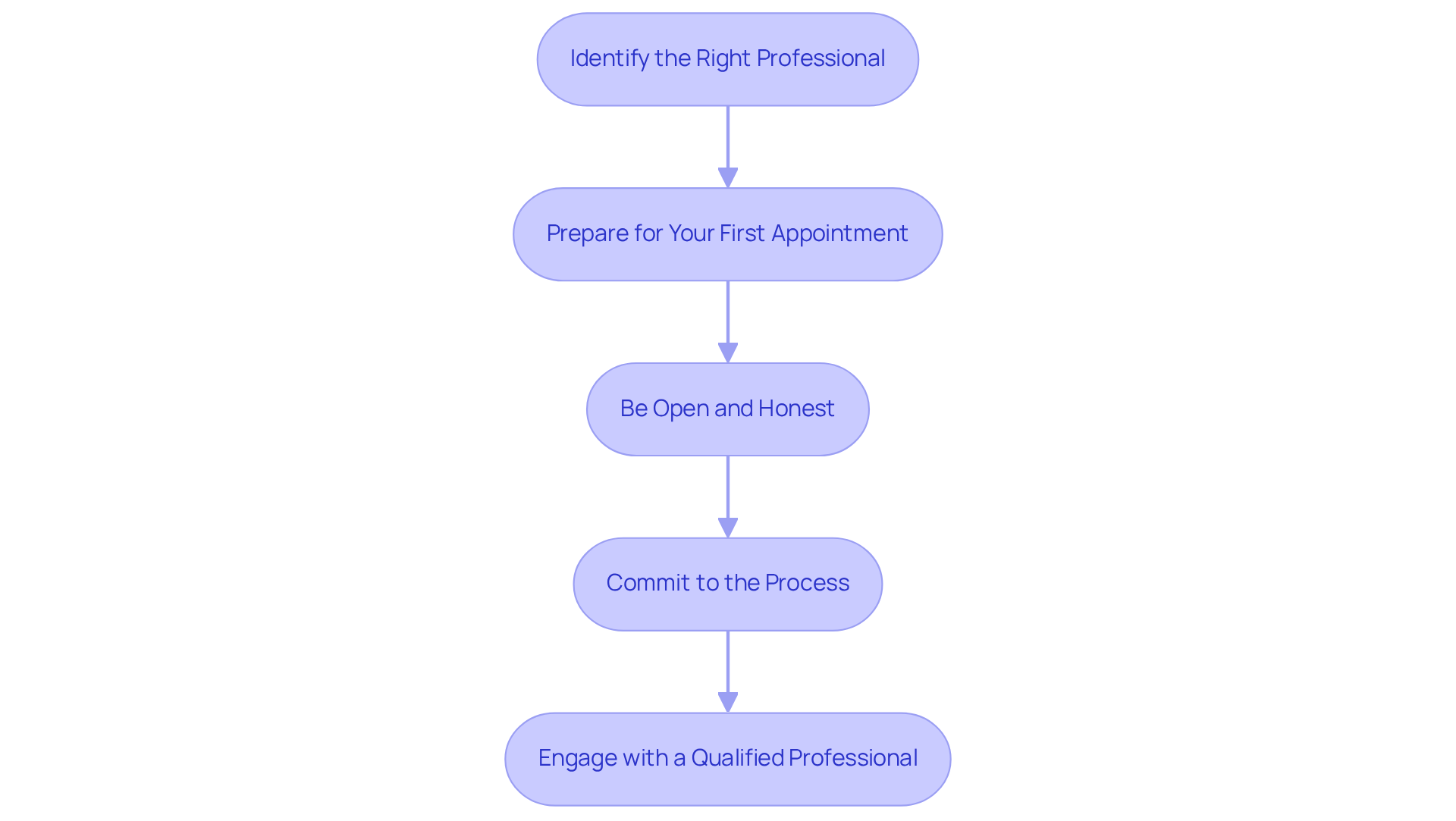 Each box represents a step in your journey to find help for stress. Follow the arrows to see how to move from one step to the next, guiding you towards healing.