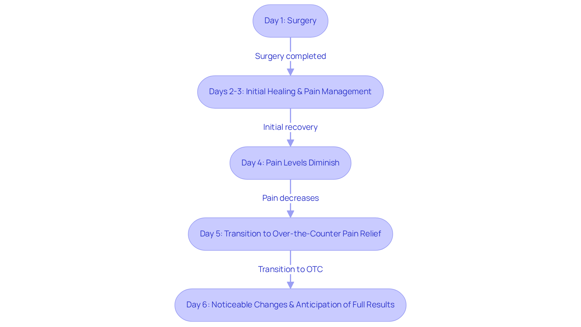 This flowchart shows the steps in the healing journey after a facelift. Each box represents a day or stage in the recovery process, guiding you through what to expect and how to manage your healing. This flowchart shows the steps in the healing journey after a facelift. Each box represents a day or stage in the recovery process, guiding you through what to expect and how to manage your healing.