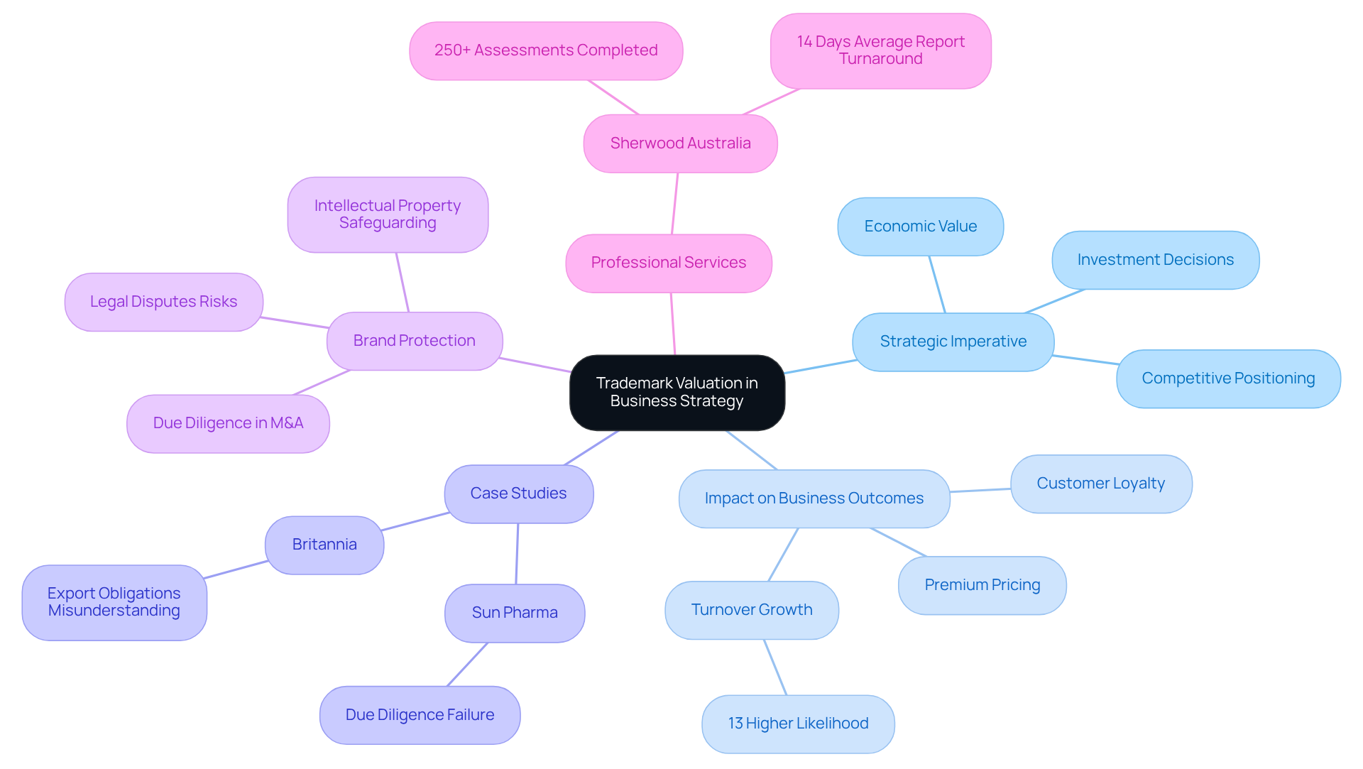 This mindmap illustrates how trademark valuation is crucial for business strategy. Start at the center with the main idea, then explore the branches to see how trademark valuation influences various aspects of business, including case studies and the need for brand protection.