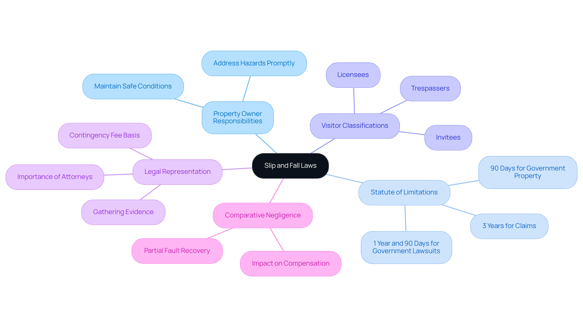 This mindmap helps you visualize the important aspects of slip and fall laws. Start at the center with the main topic, then follow the branches to explore responsibilities, timelines, visitor types, and legal support options. Each branch provides key information to empower you in understanding your rights. This mindmap helps you visualize the important aspects of slip and fall laws. Start at the center with the main topic, then follow the branches to explore responsibilities, timelines, visitor types, and legal support options. Each branch provides key information to empower you in understanding your rights.