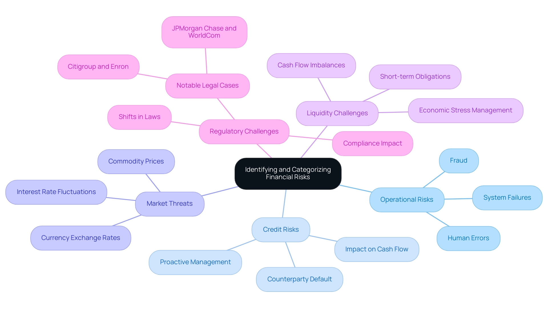 The central node represents financial risks, with branches showing the five key categories and their respective aspects.